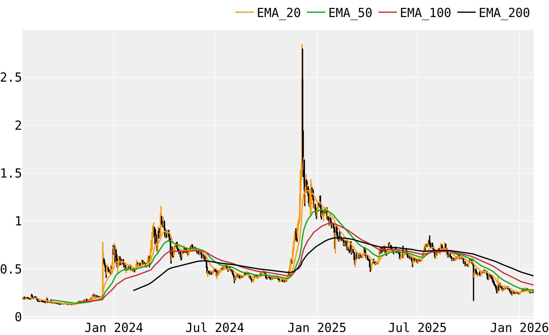Medias móviles exponenciales de Creditcoin