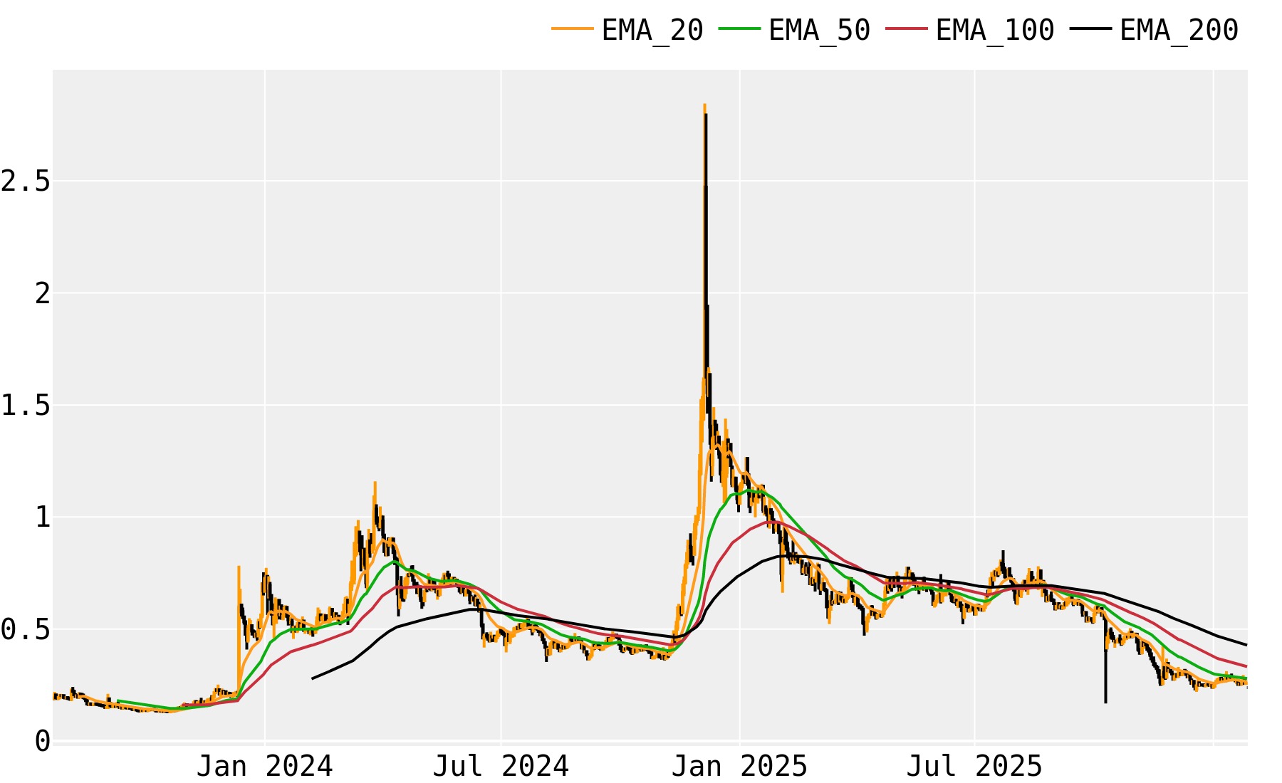 Creditcoin Üstel Hareketli Ortalamaları