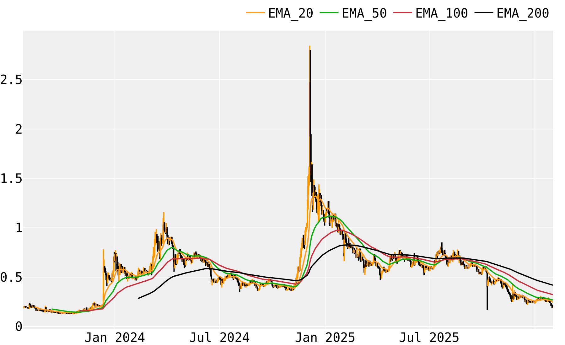 Creditcoin CTC Экспоненциальные скользящие средние