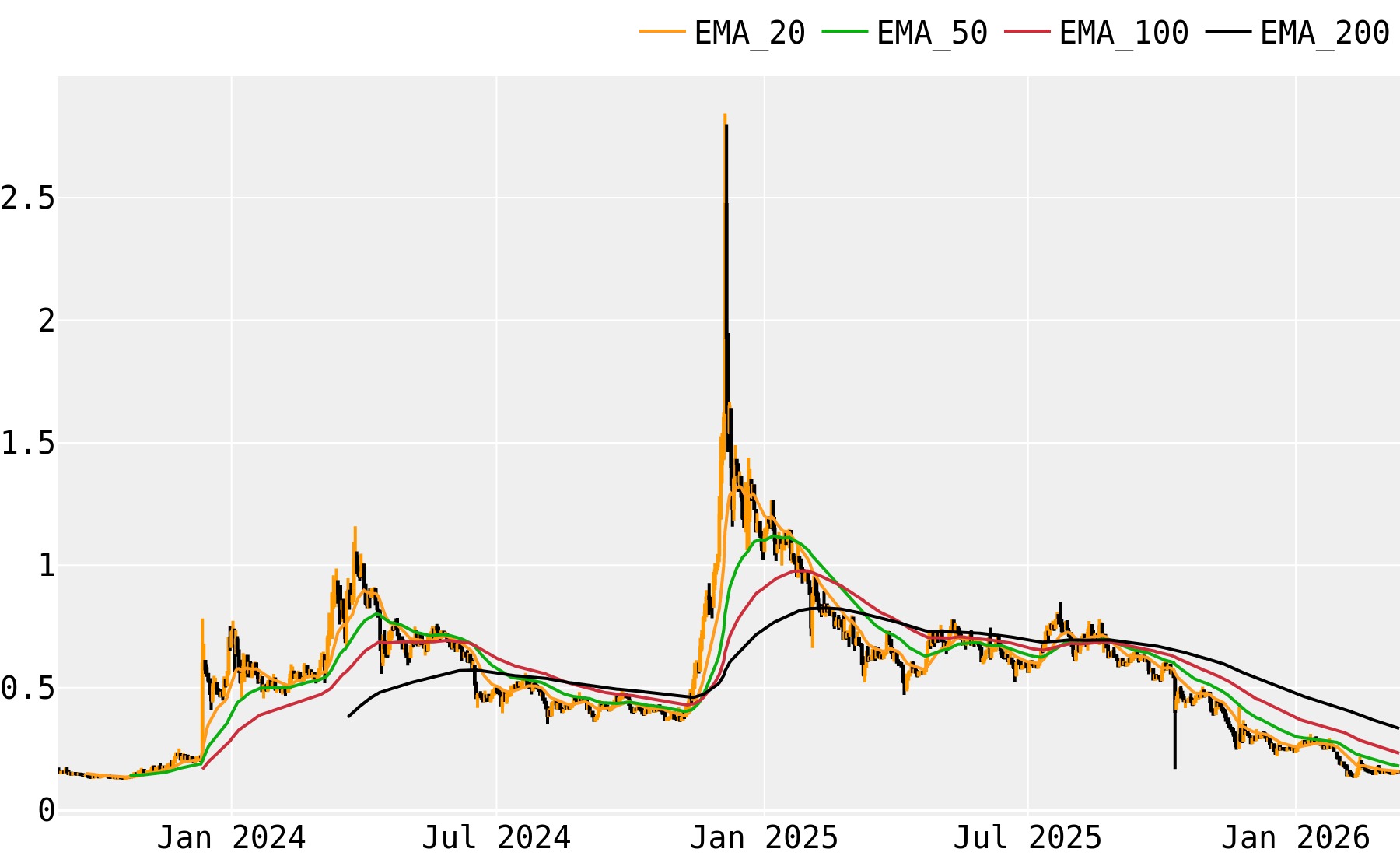 Medias móviles exponenciales de Creditcoin