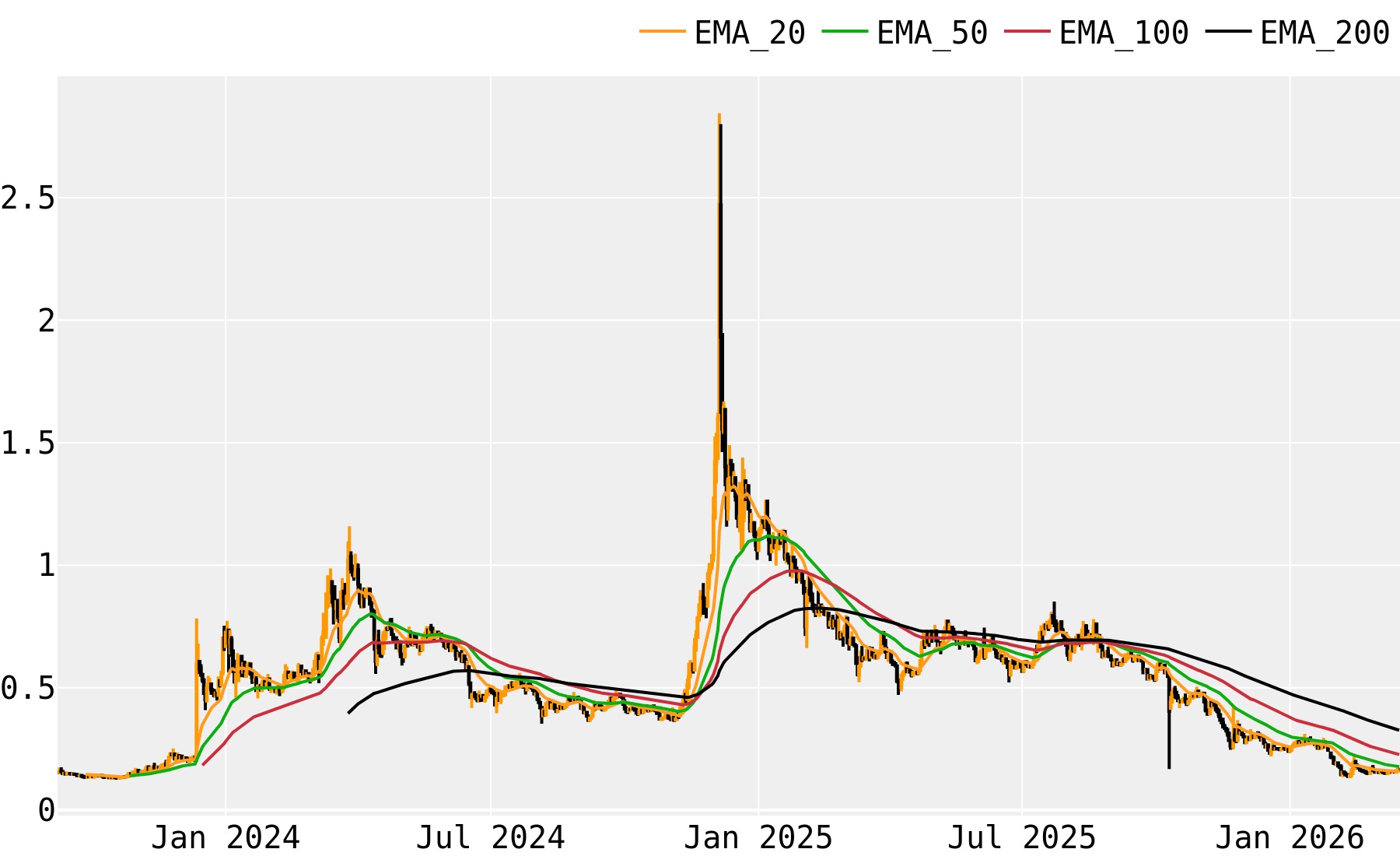 Creditcoin CTC Экспоненциальные скользящие средние