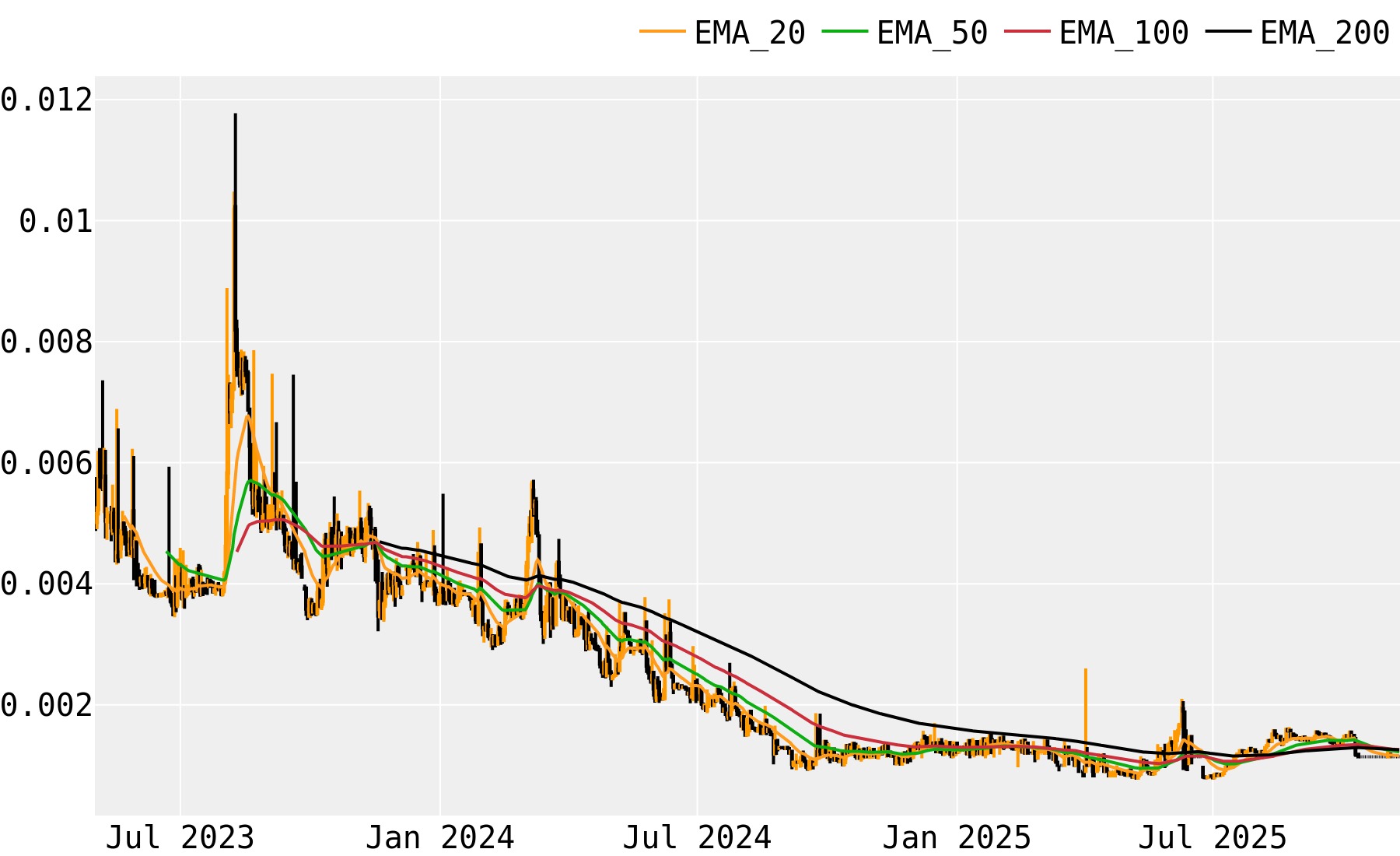 CREDITS CS Exponential moving averages