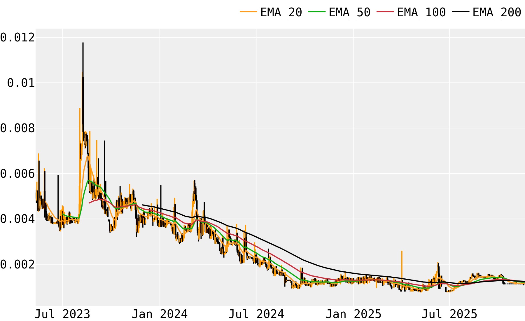 CREDITS CS Exponential moving averages