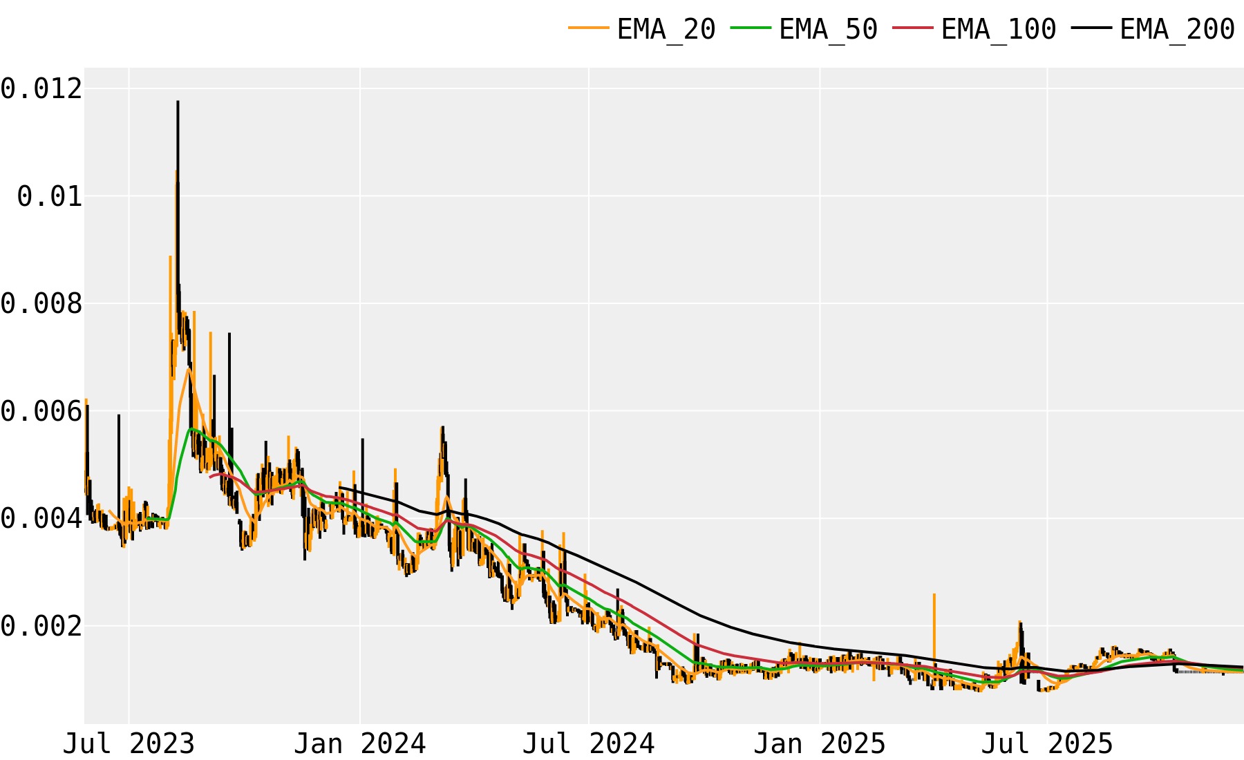 CREDITS CS Exponential moving averages