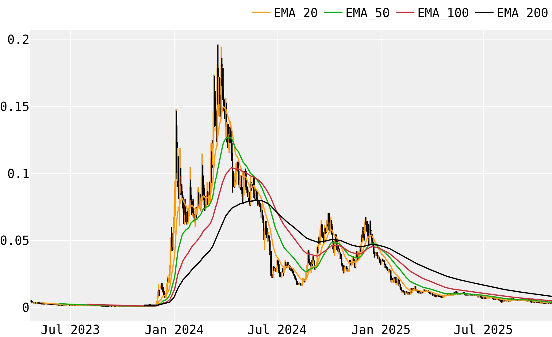 Creo Engine Üstel Hareketli Ortalamaları