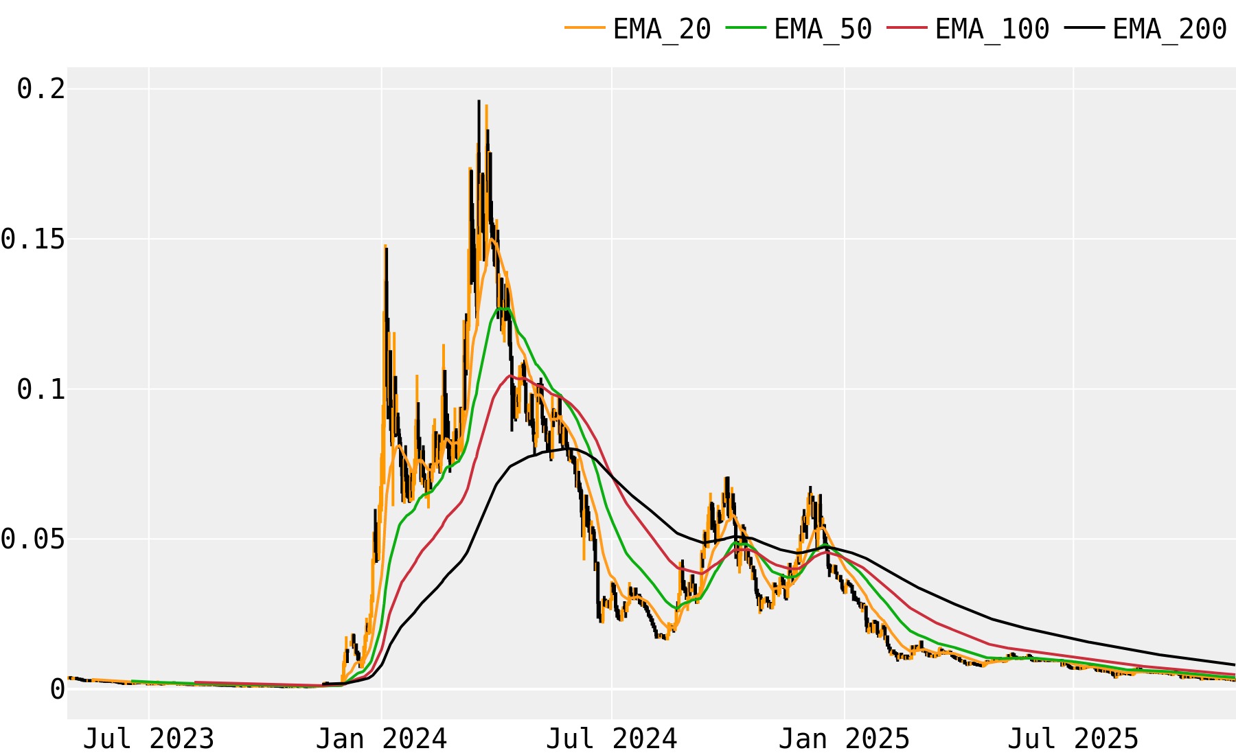 Creo Engine CREO Exponential moving averages