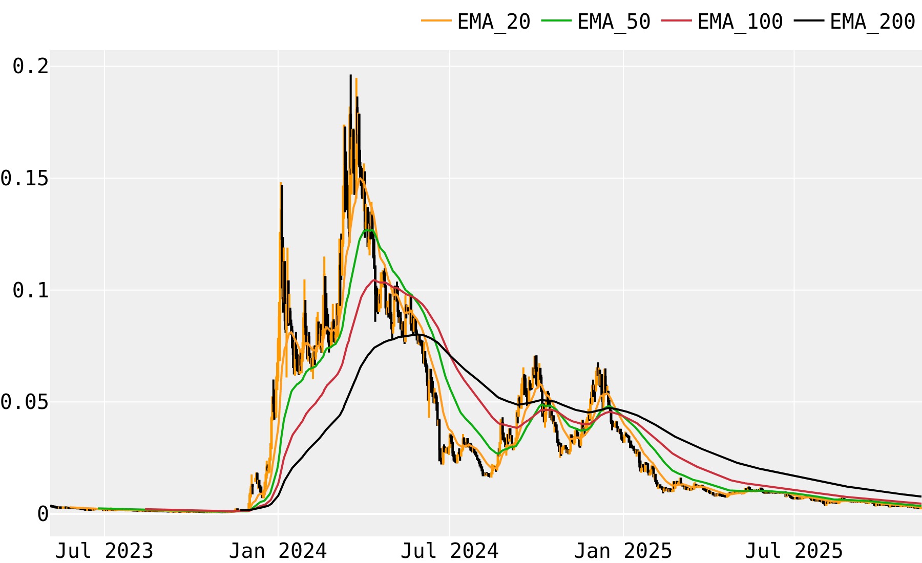 Creo Engine CREO Exponential moving averages