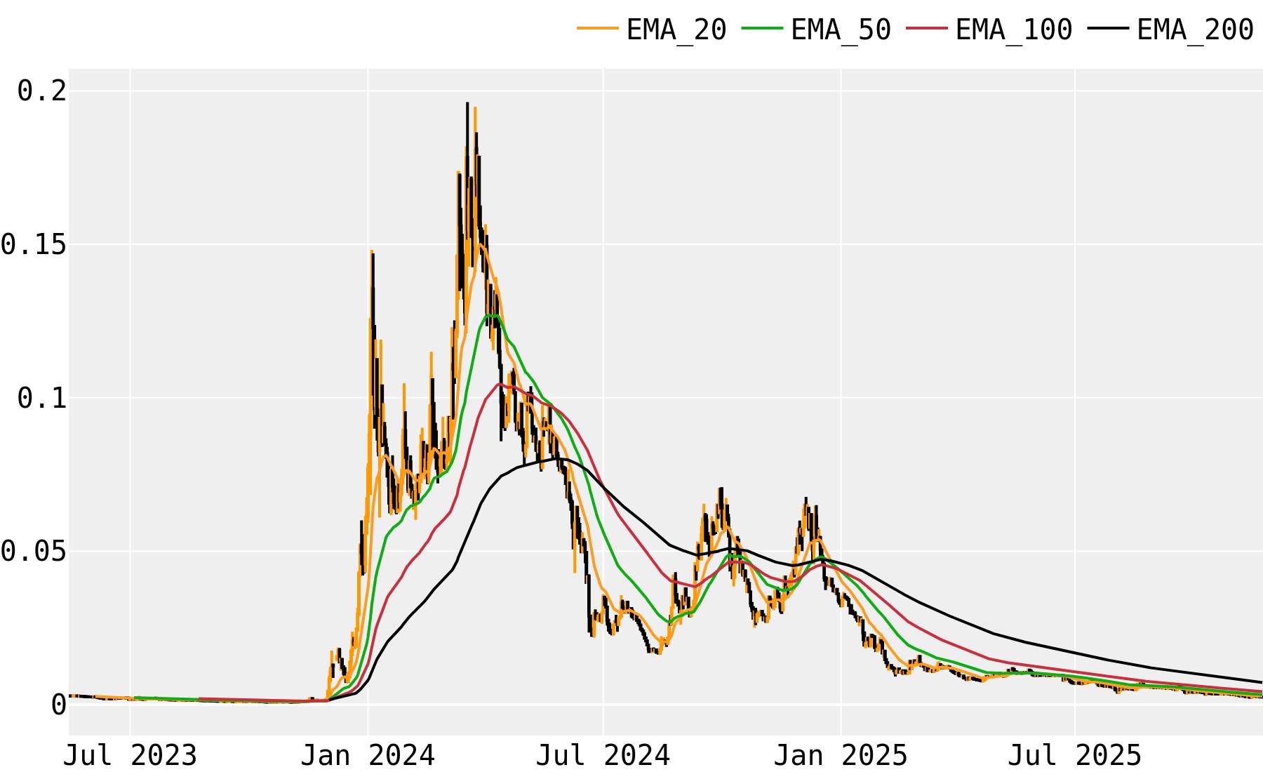 Creo Engine CREO Exponential moving averages