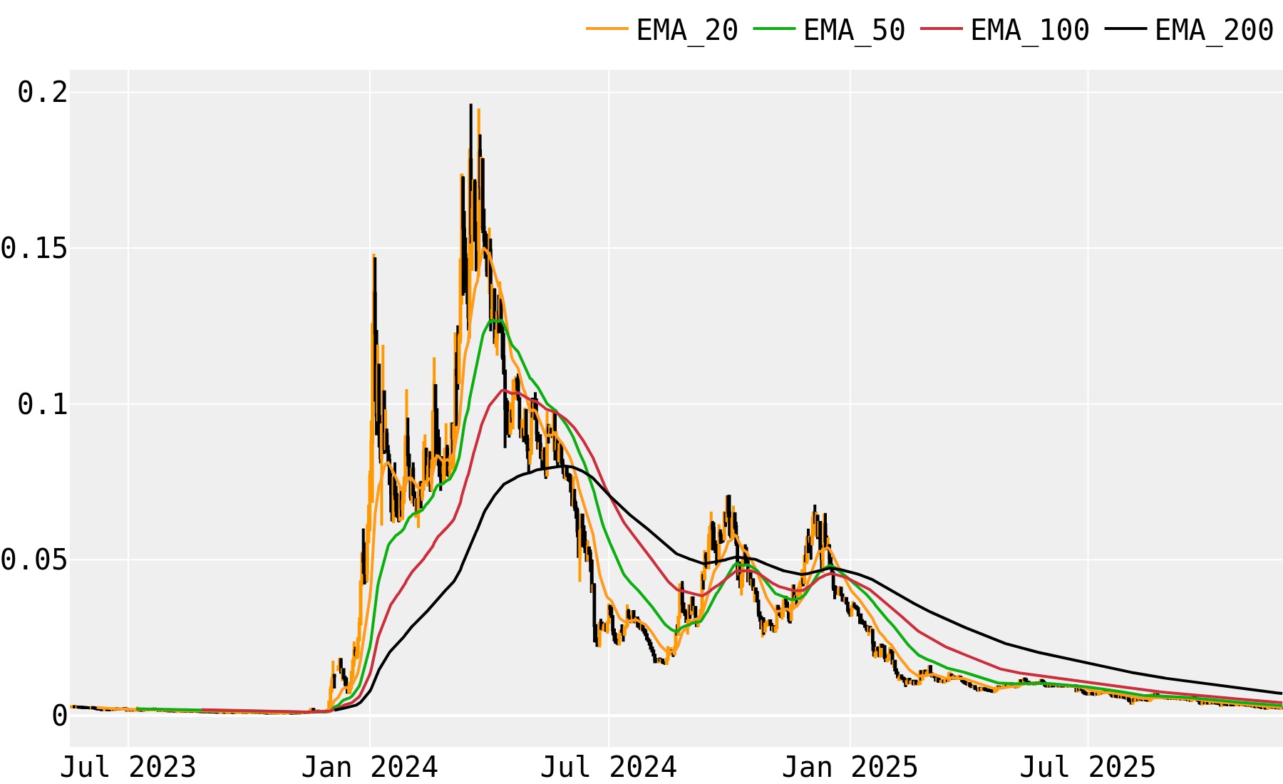 Creo Engine CREO Exponential moving averages