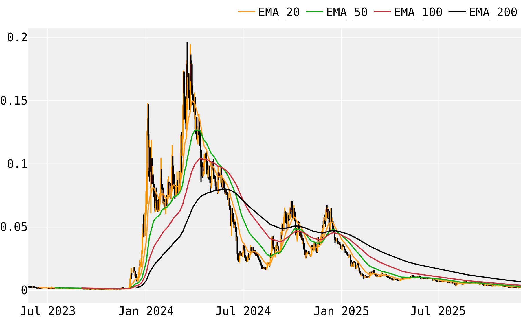Creo Engine CREO Exponential moving averages