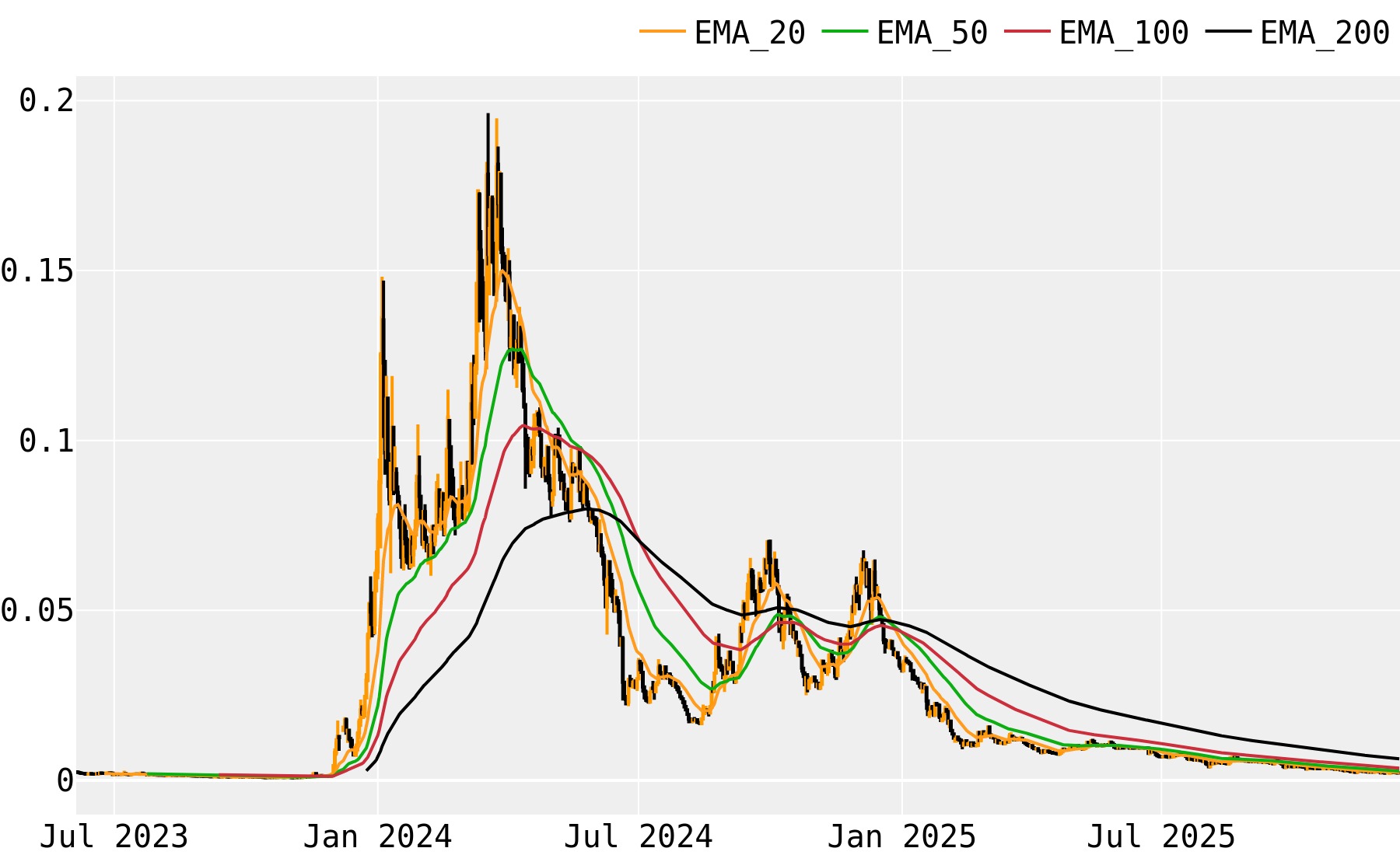 Creo Engine Exponentiell gleitende Durchschnitte