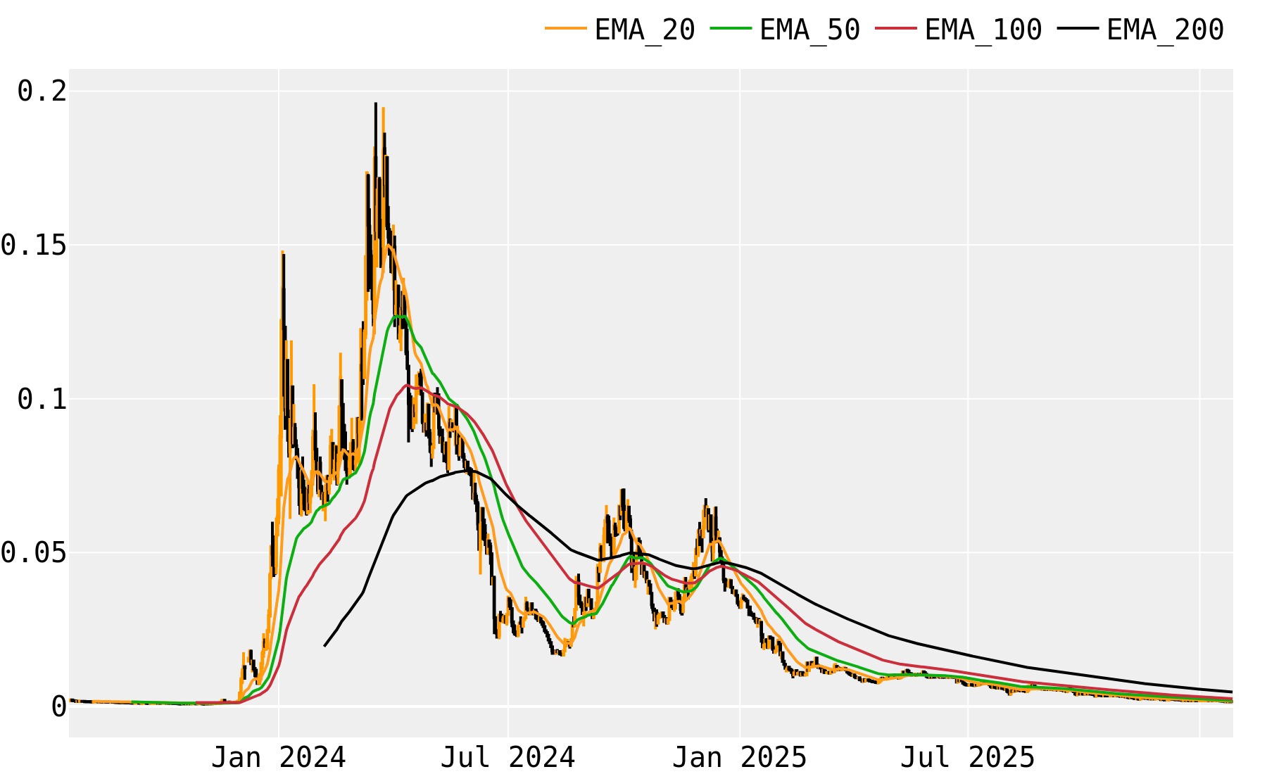 Creo Engine CREO Экспоненциальные скользящие средние