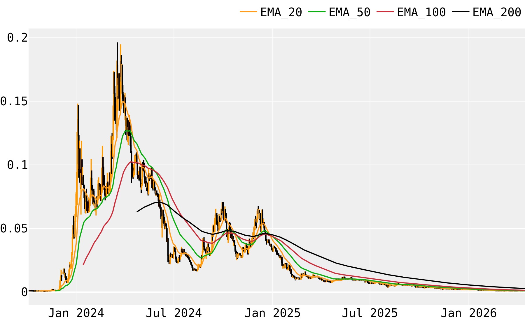 Creo Engine CREO Экспоненциальные скользящие средние