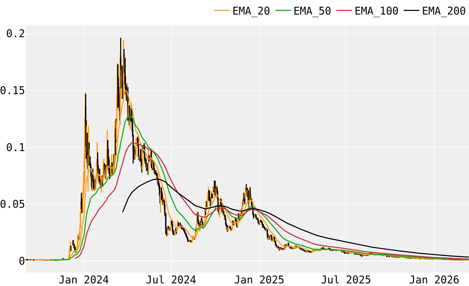 Creo Engine CREO Экспоненциальные скользящие средние