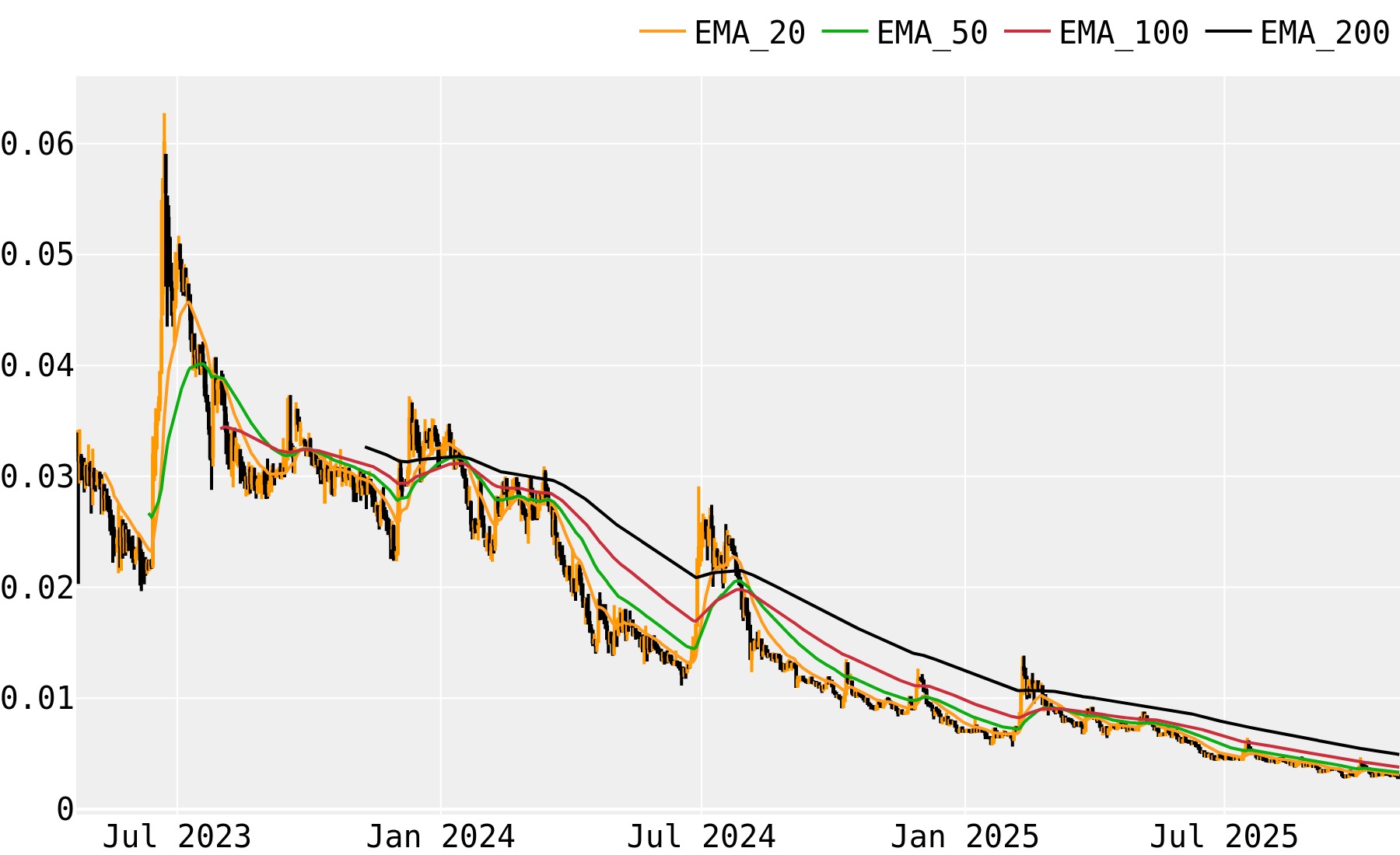 Creta World Exponentiell gleitende Durchschnitte