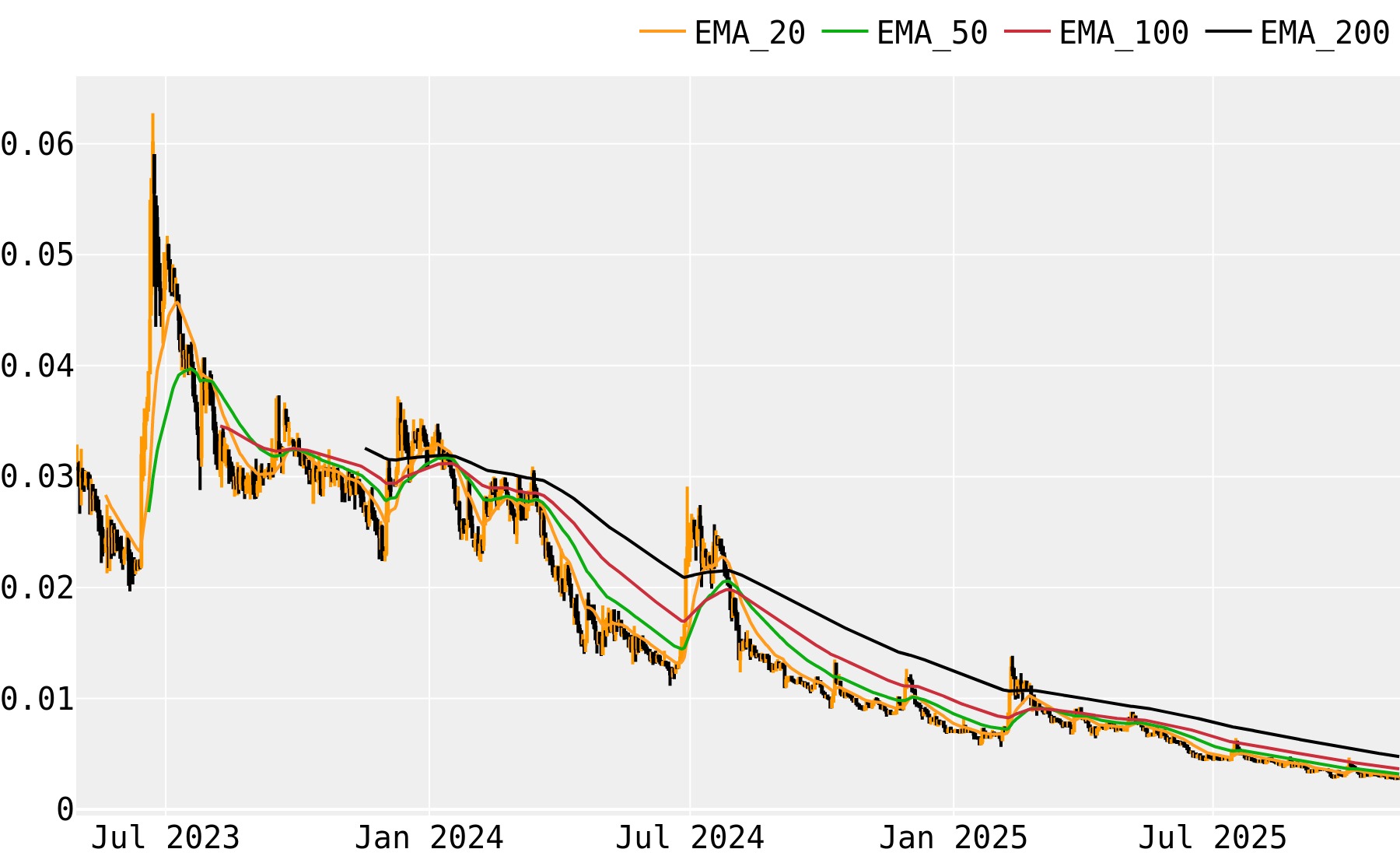 Creta World CRETA Exponential moving averages