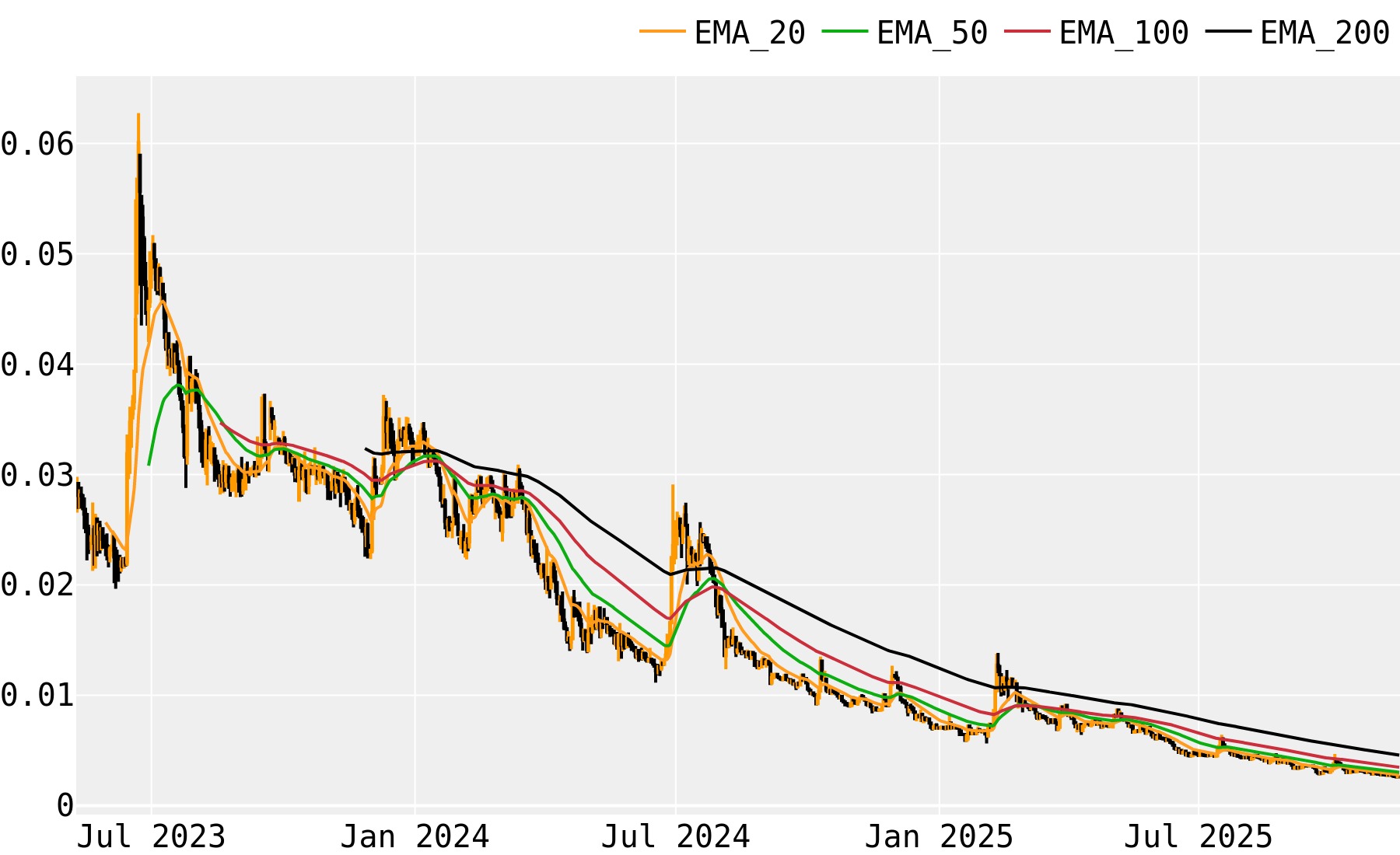 Creta World CRETA Exponential moving averages