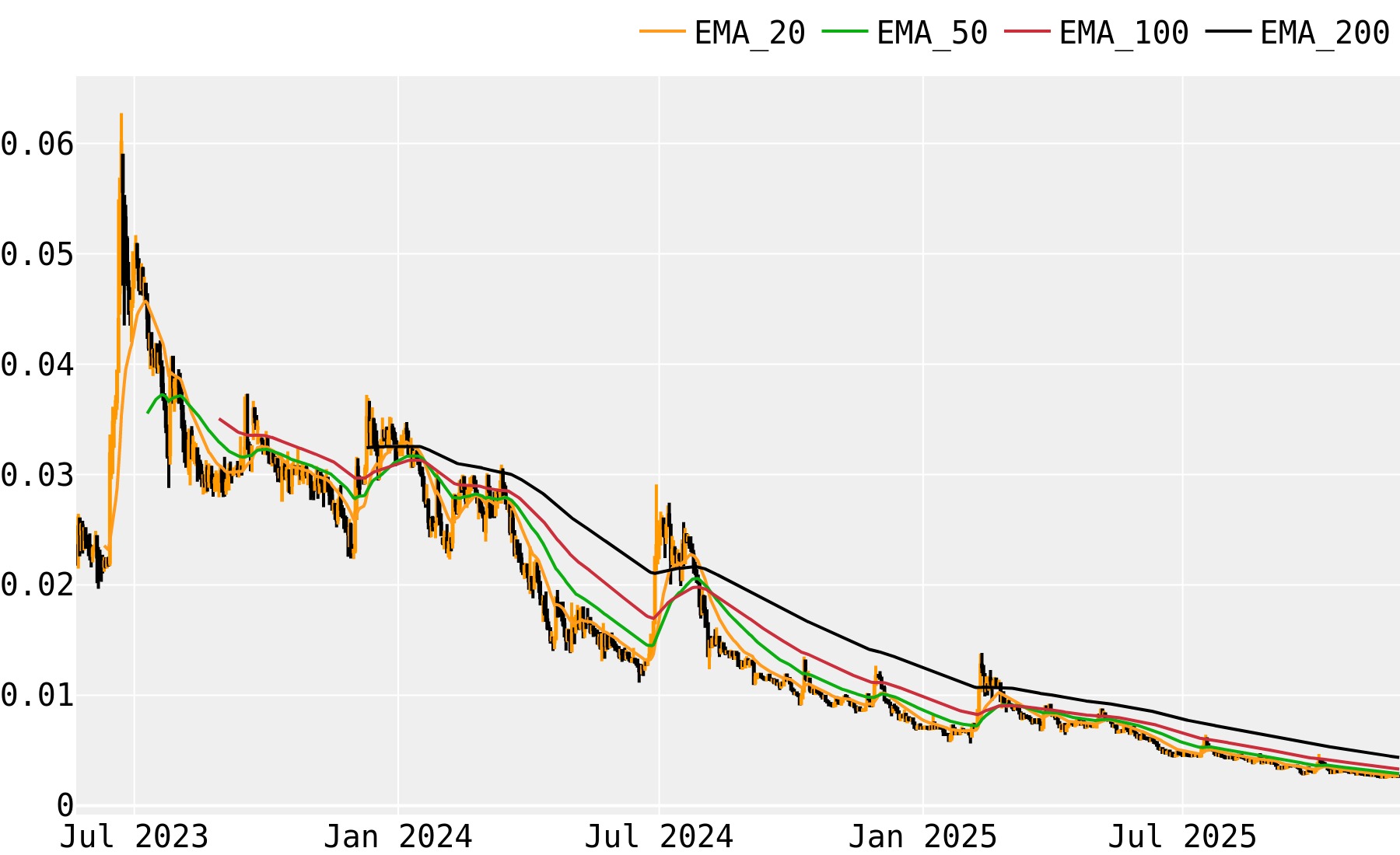 Creta World CRETA Exponential moving averages