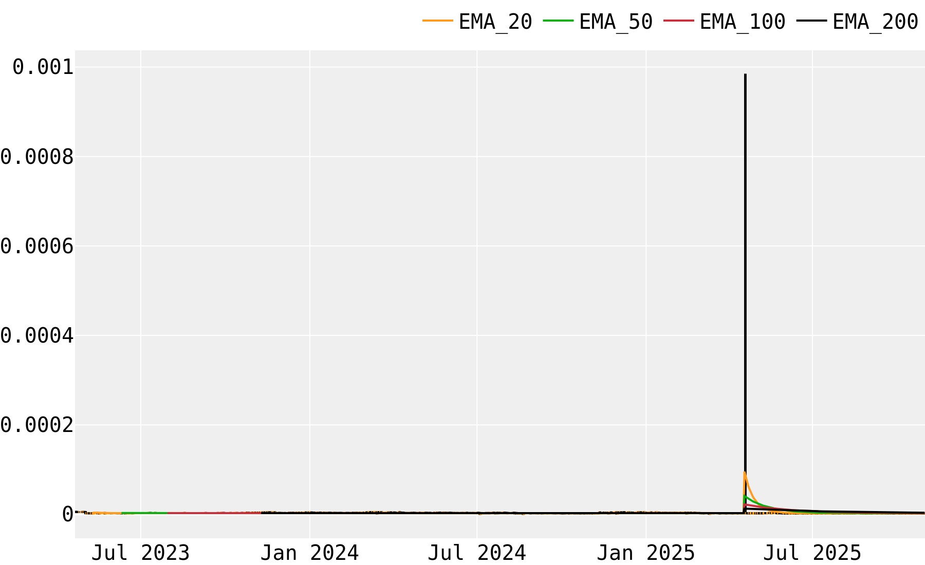 Crevacoin CREVA Exponential moving averages