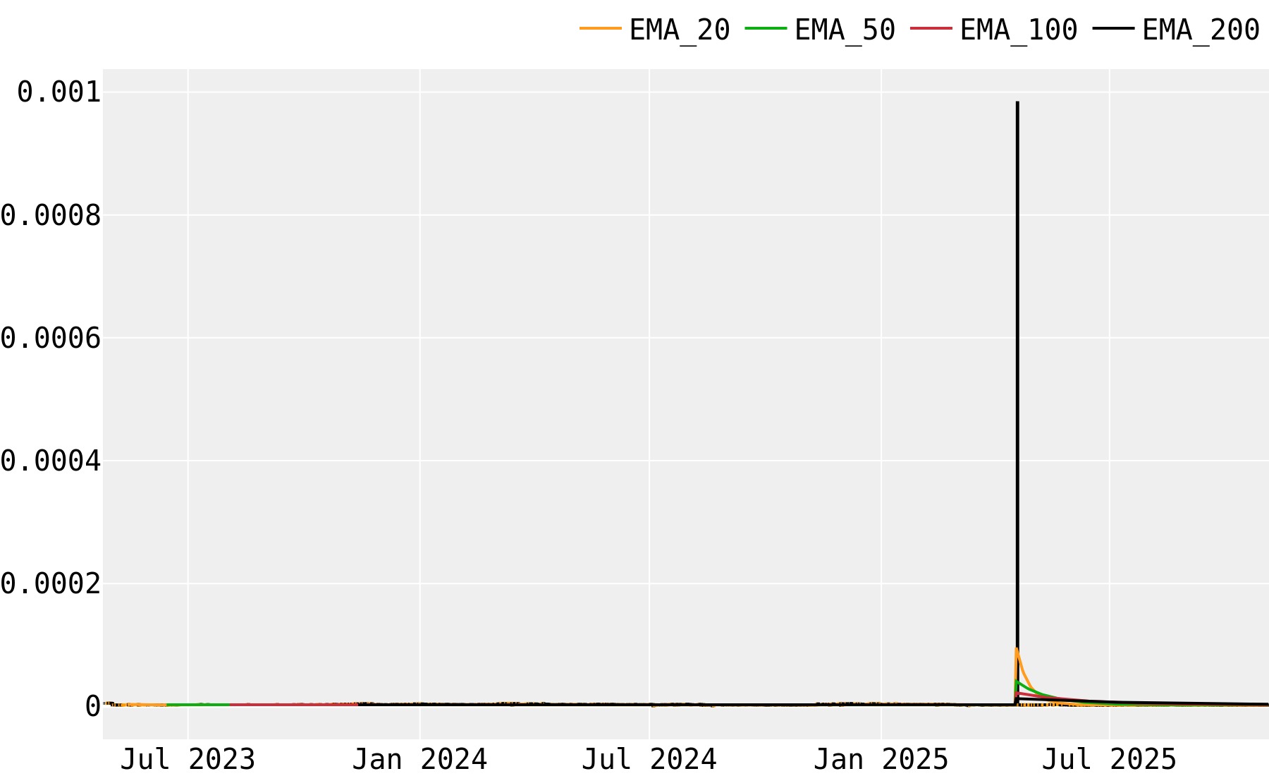 Crevacoin CREVA Exponential moving averages