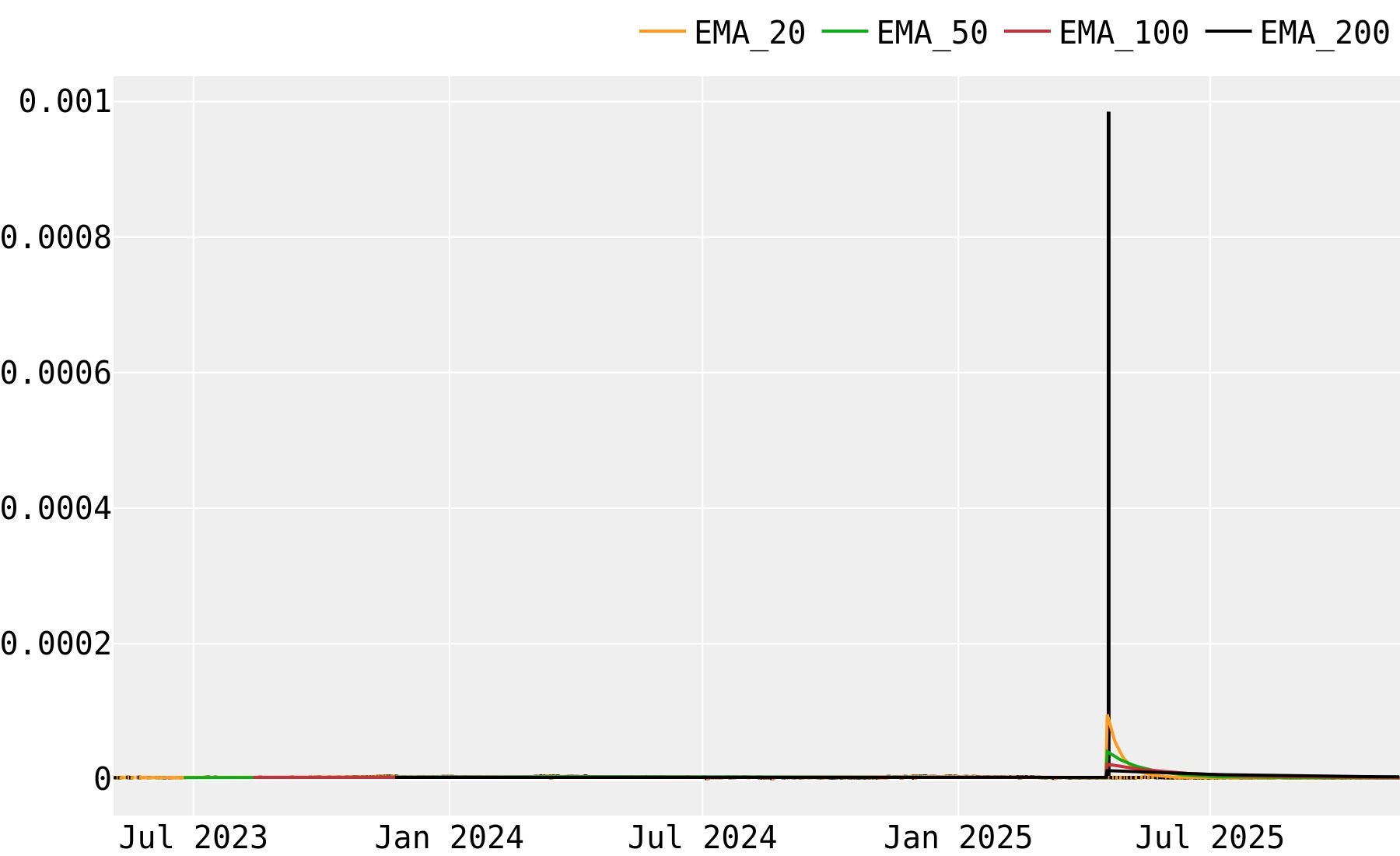 Crevacoin CREVA Exponential moving averages