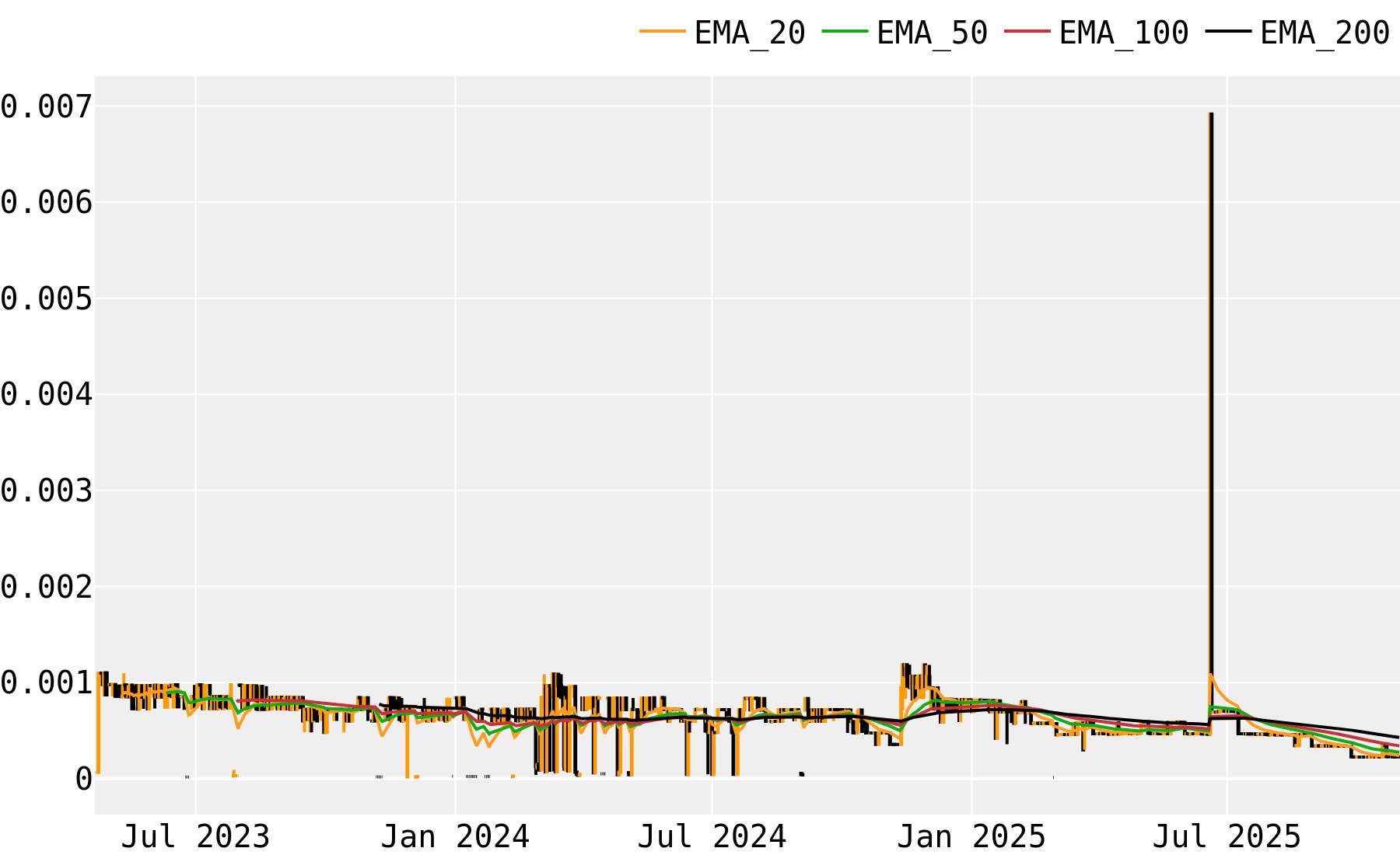 Cricket Foundation CRIC Exponential moving averages