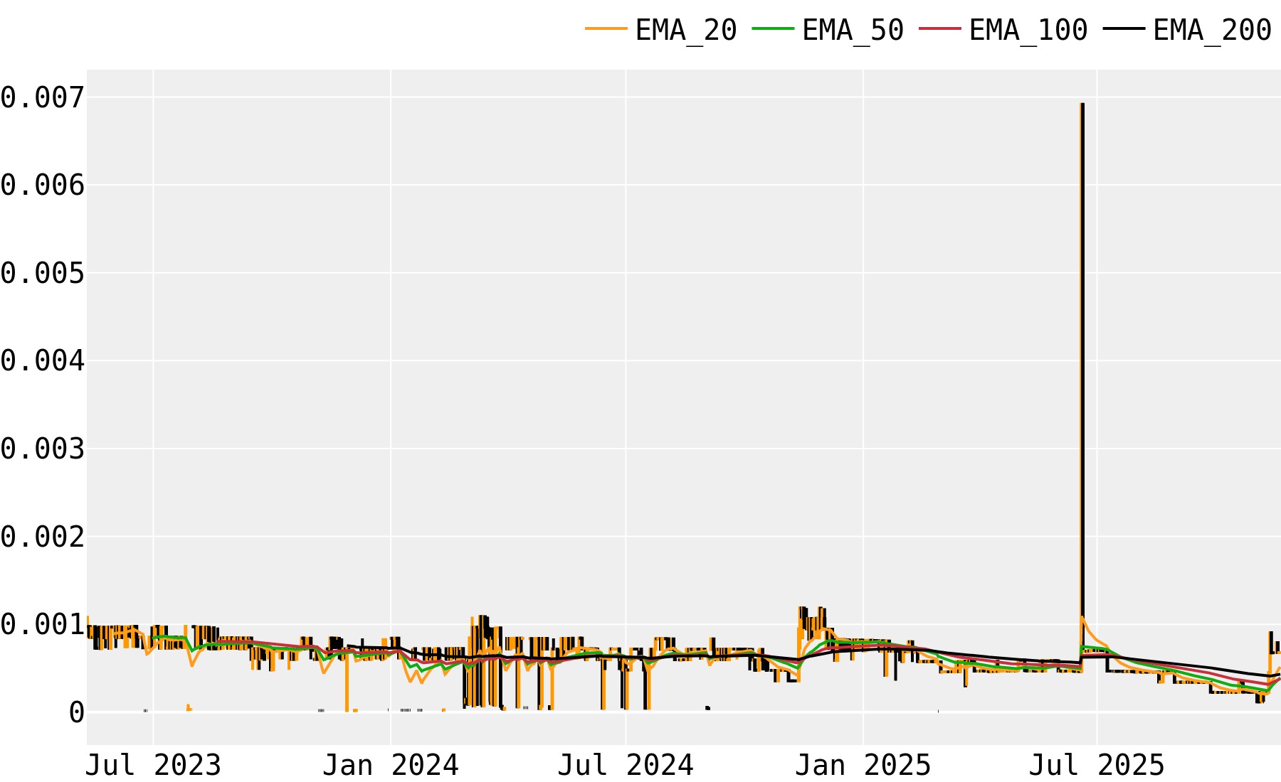 Cricket Foundation CRIC Exponential moving averages