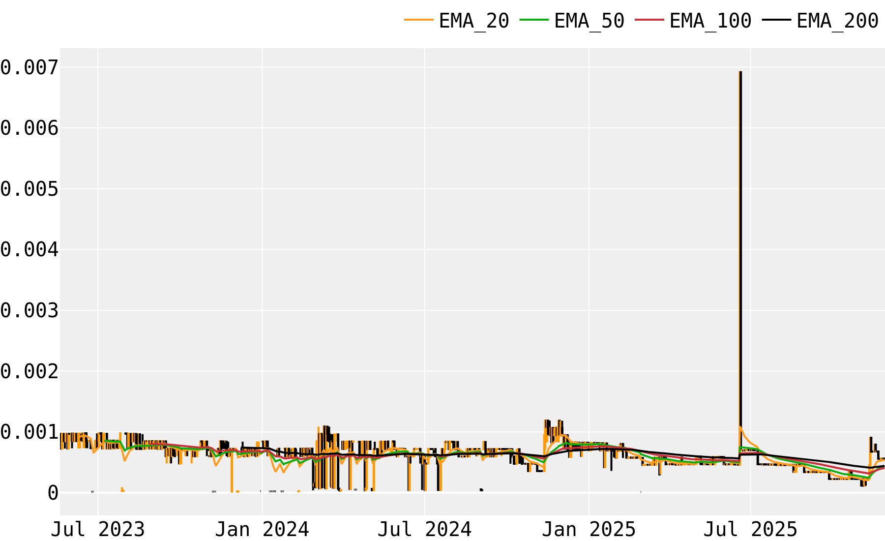 Cricket Foundation CRIC Exponential moving averages