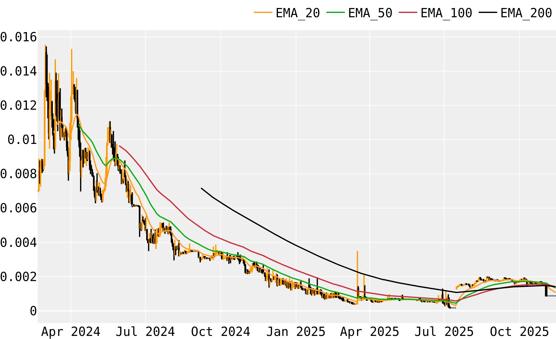 CropperFinance CRP Exponential moving averages