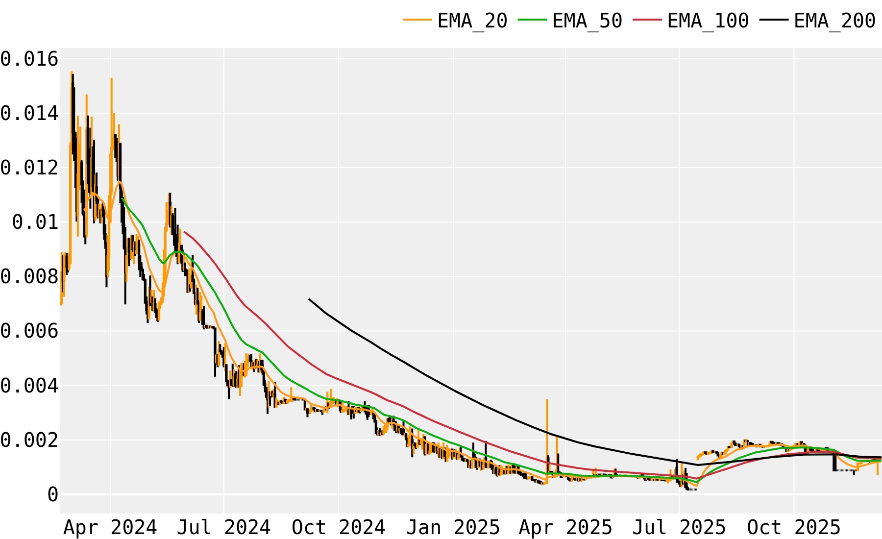 CropperFinance CRP Exponential moving averages