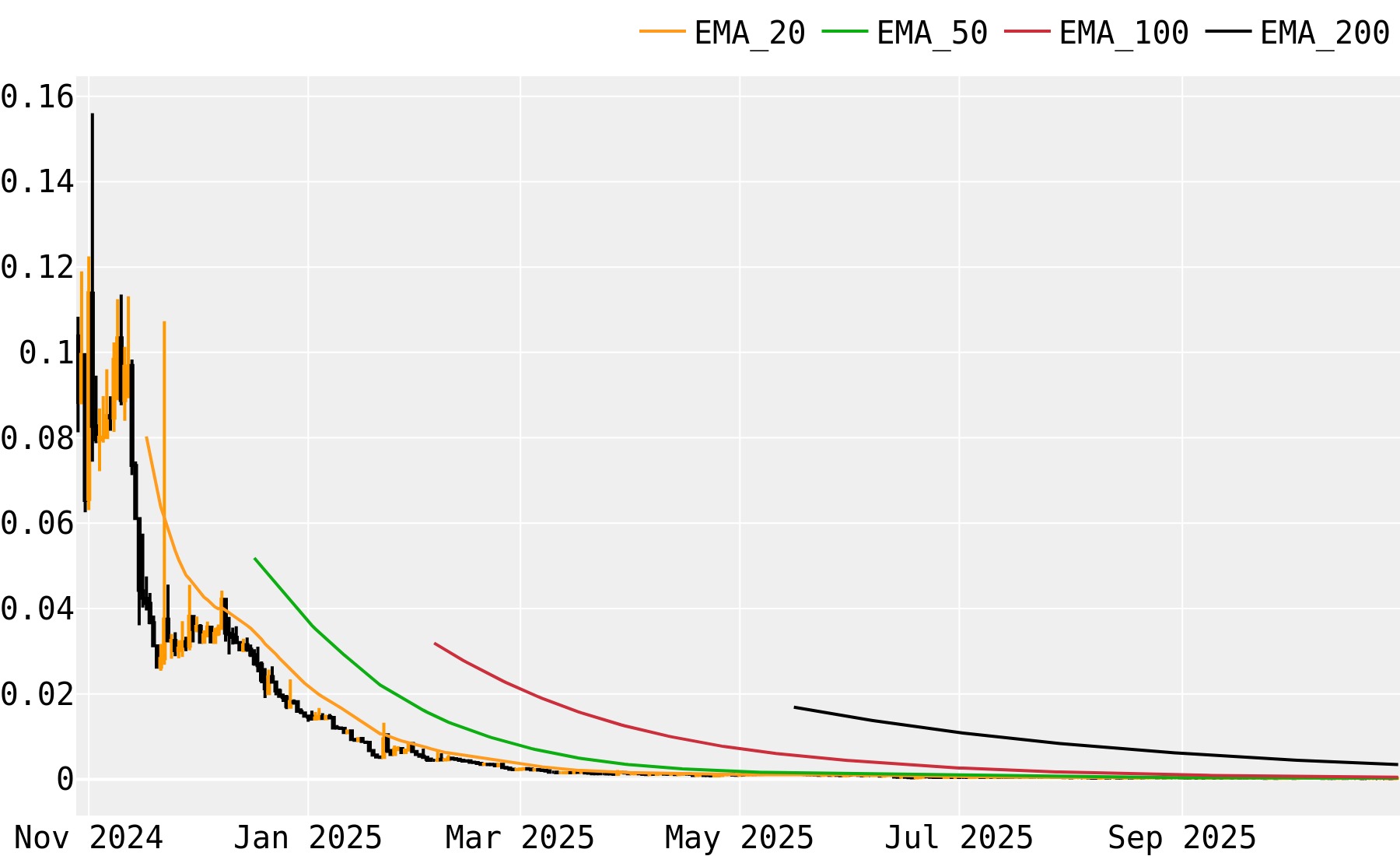 Cros CROS Exponential moving averages