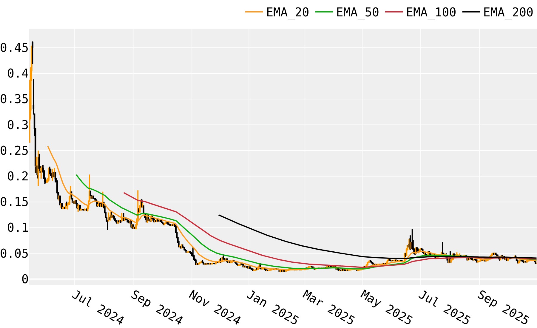 Cross The Ages Üstel Hareketli Ortalamaları