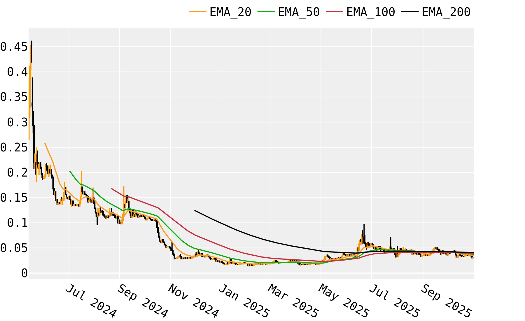 Cross The Ages CTA Экспоненциальные скользящие средние