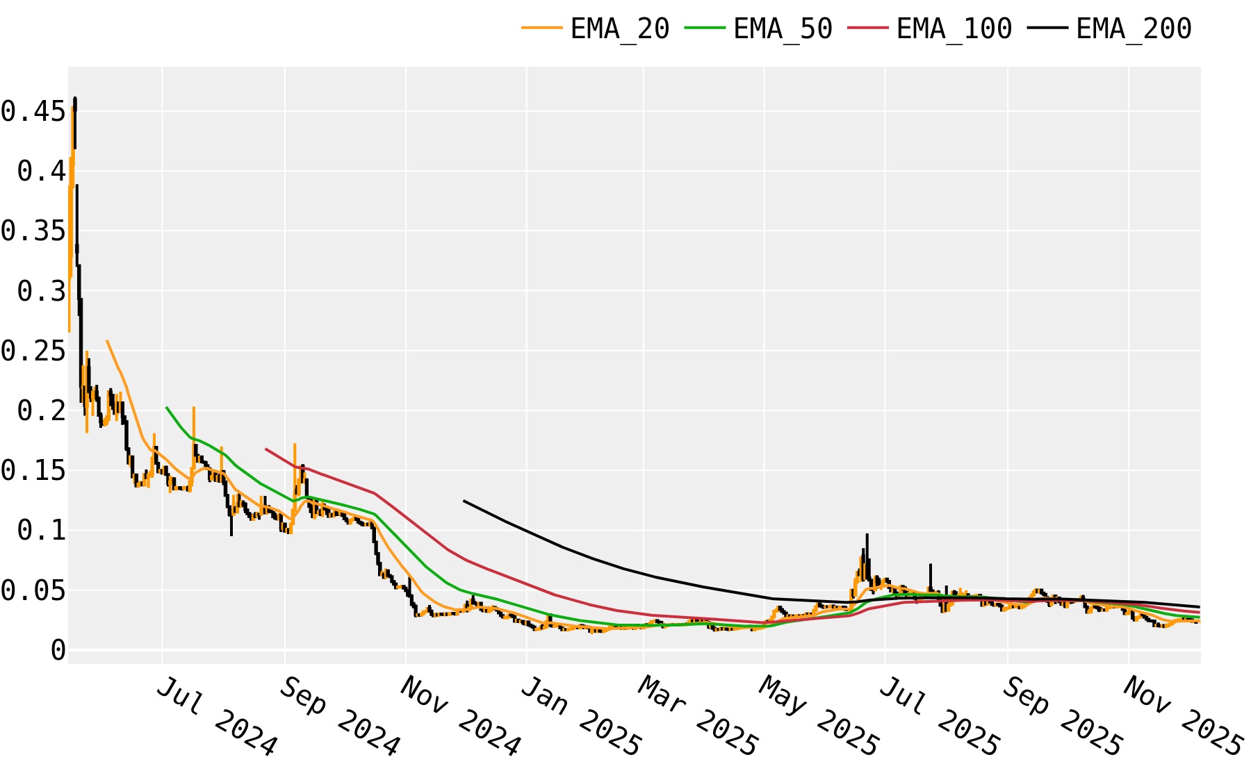 Cross The Ages CTA Exponential moving averages