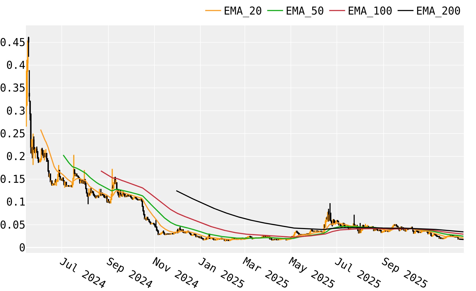 Medias móviles exponenciales de Cross The Ages