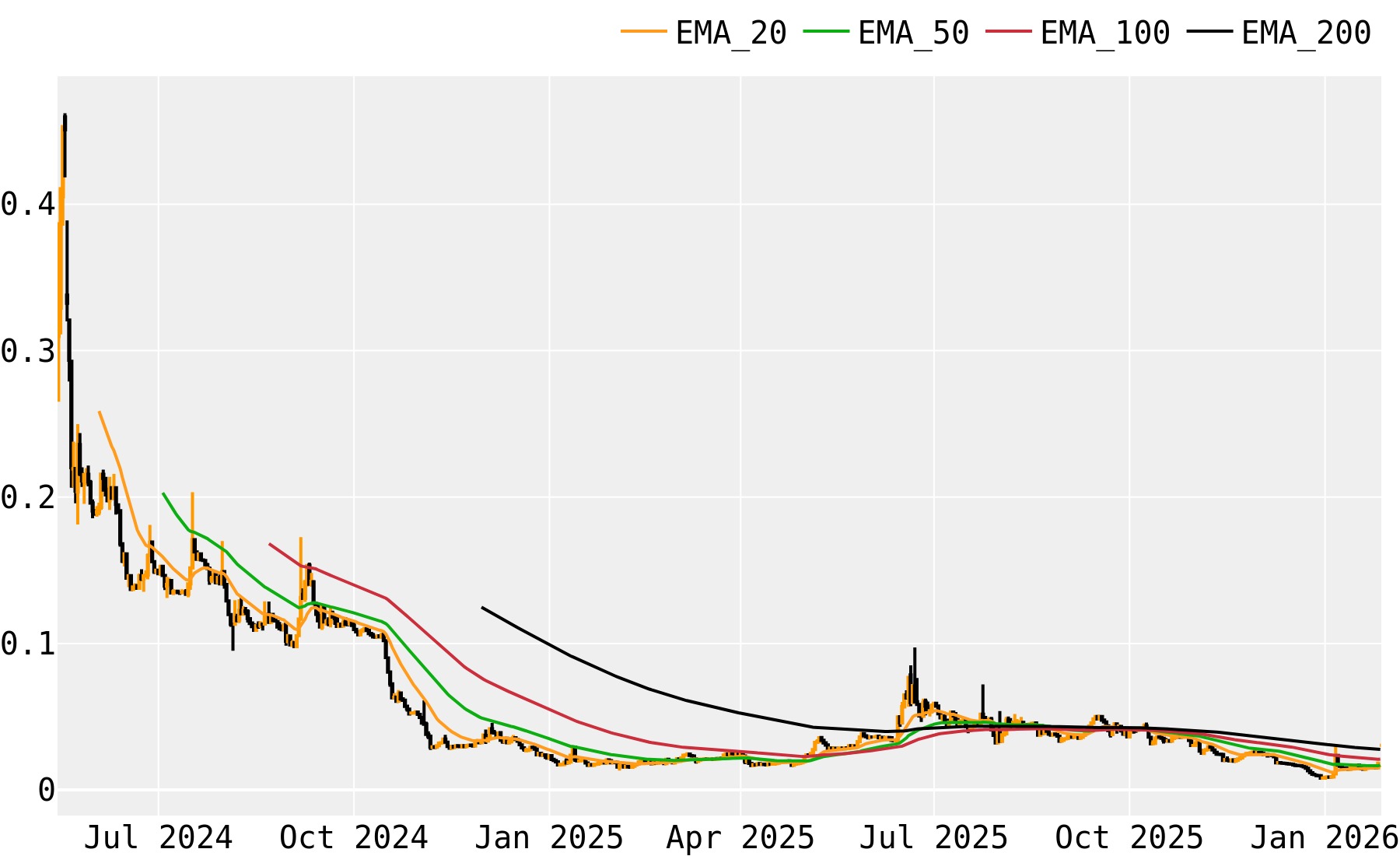 Cross The Ages Üstel Hareketli Ortalamaları