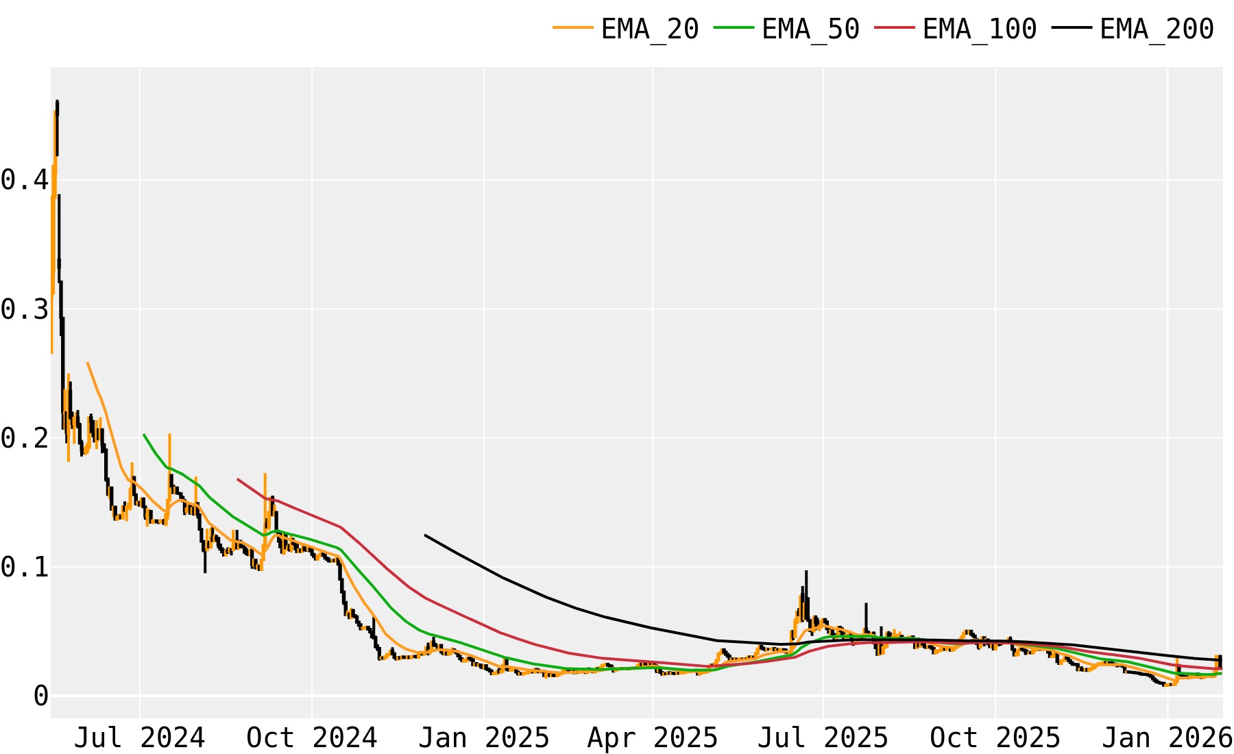 Cross The Ages CTA Экспоненциальные скользящие средние