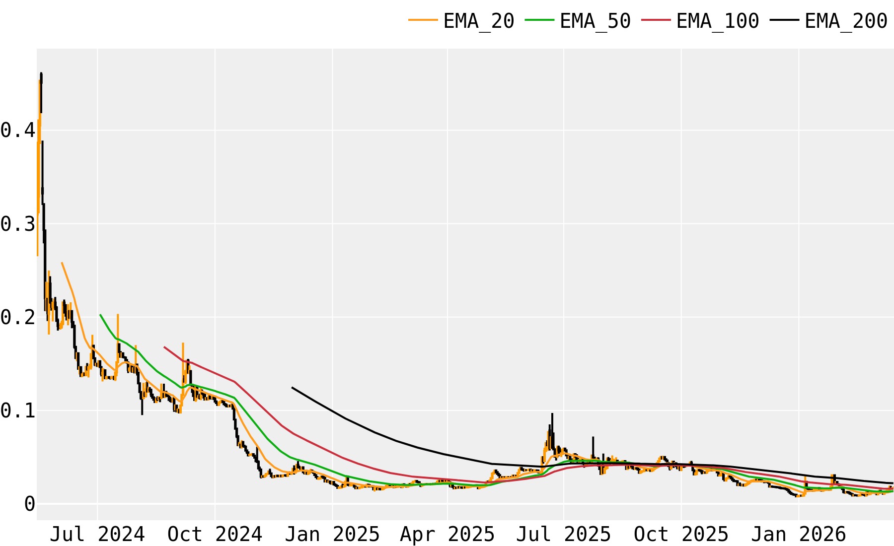 Medias móviles exponenciales de Cross The Ages