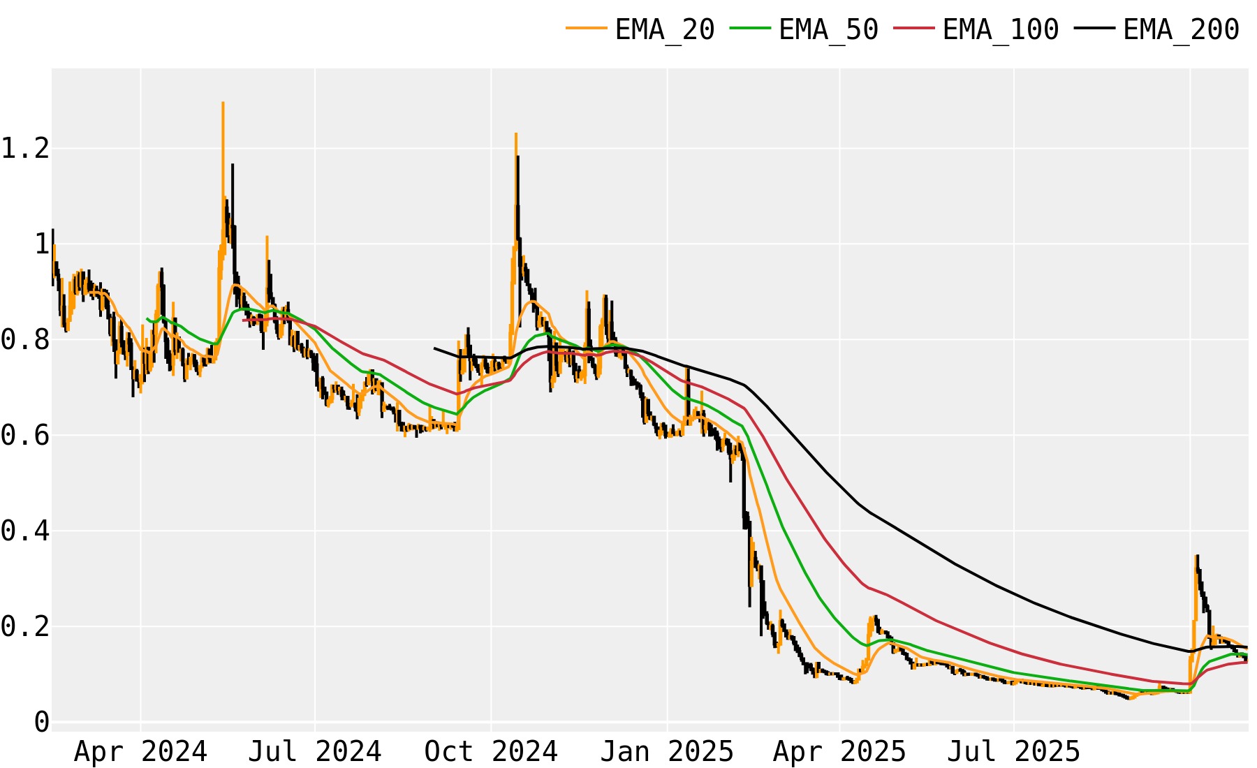 CrossFi XFI Exponential moving averages