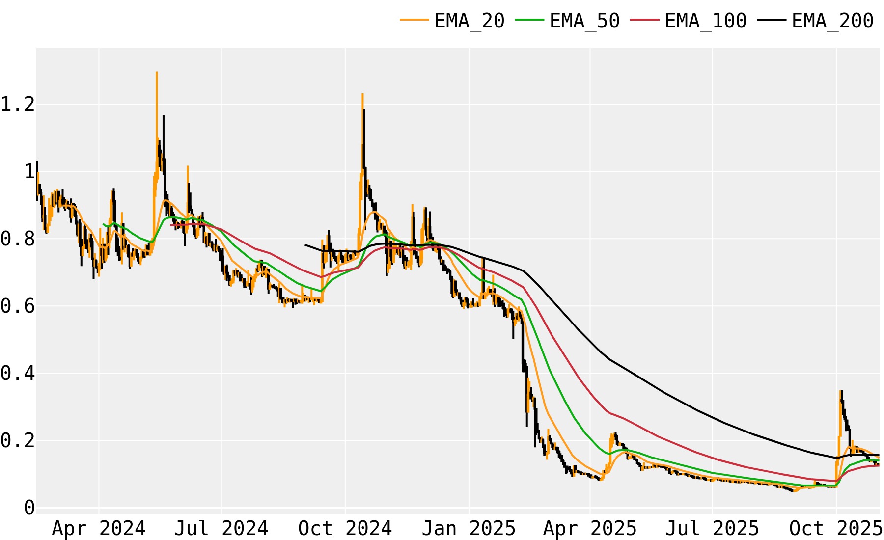 CrossFi Exponentiell gleitende Durchschnitte