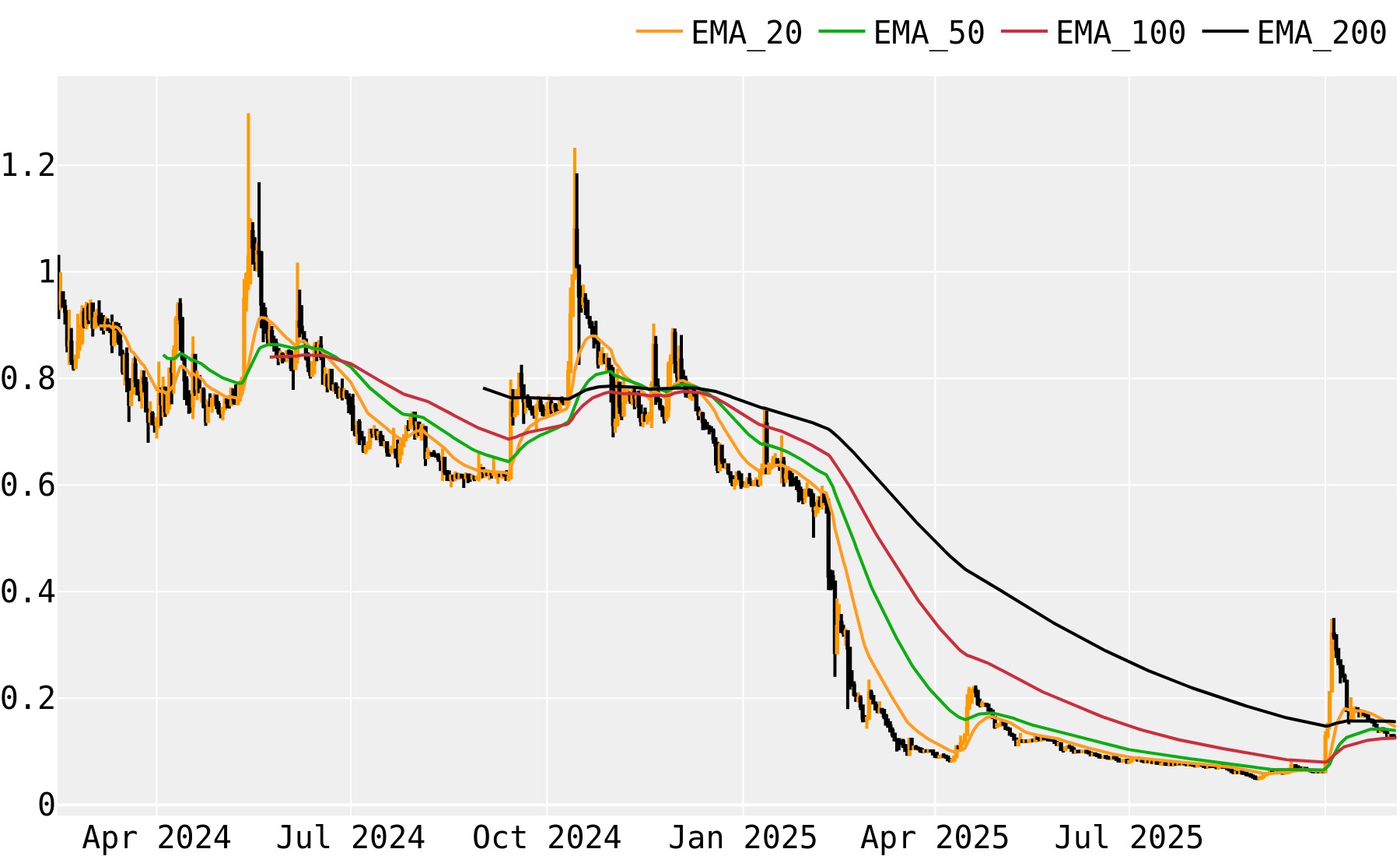 CrossFi Üstel Hareketli Ortalamaları