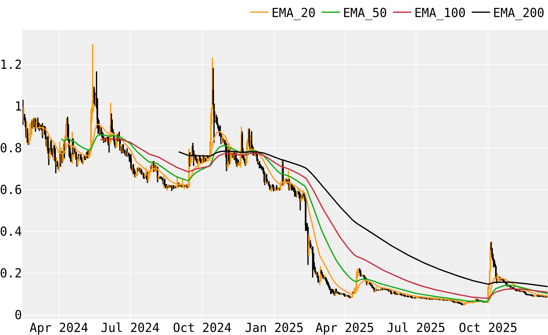 CrossFi XFI Экспоненциальные скользящие средние
