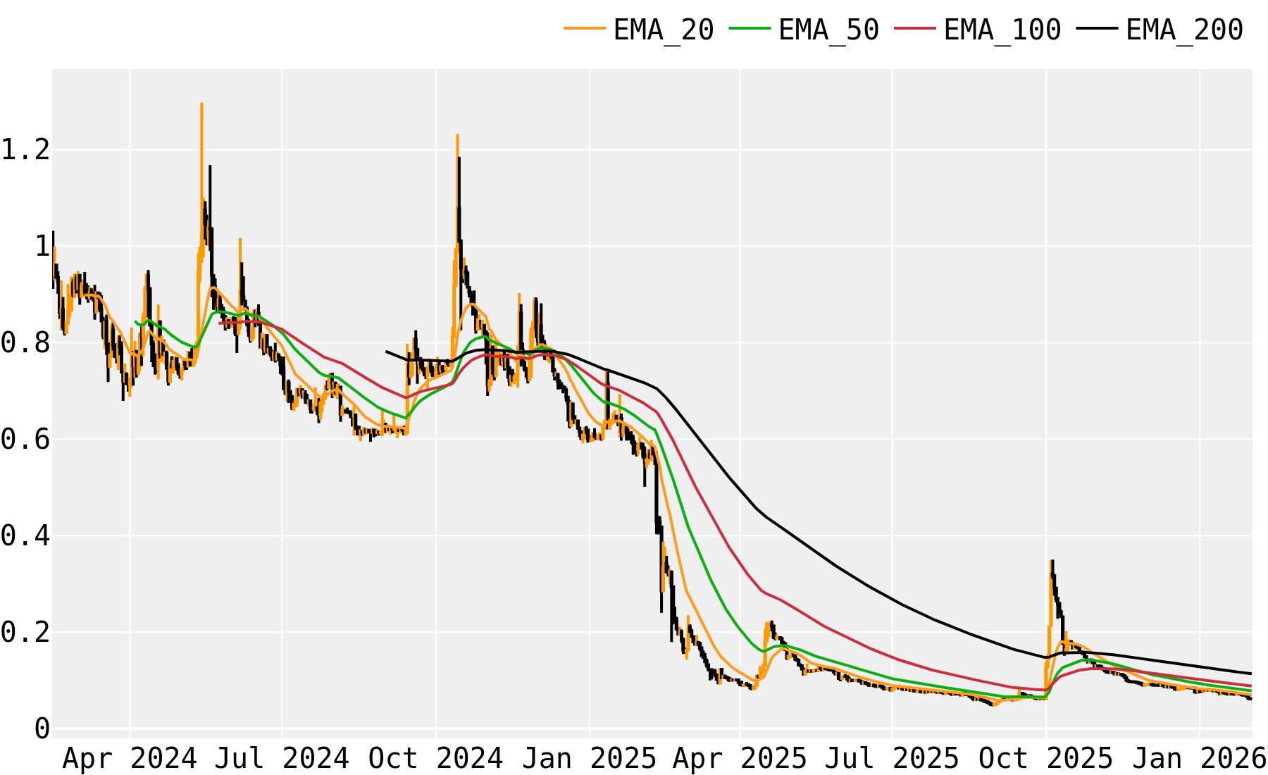 CrossFi Üstel Hareketli Ortalamaları
