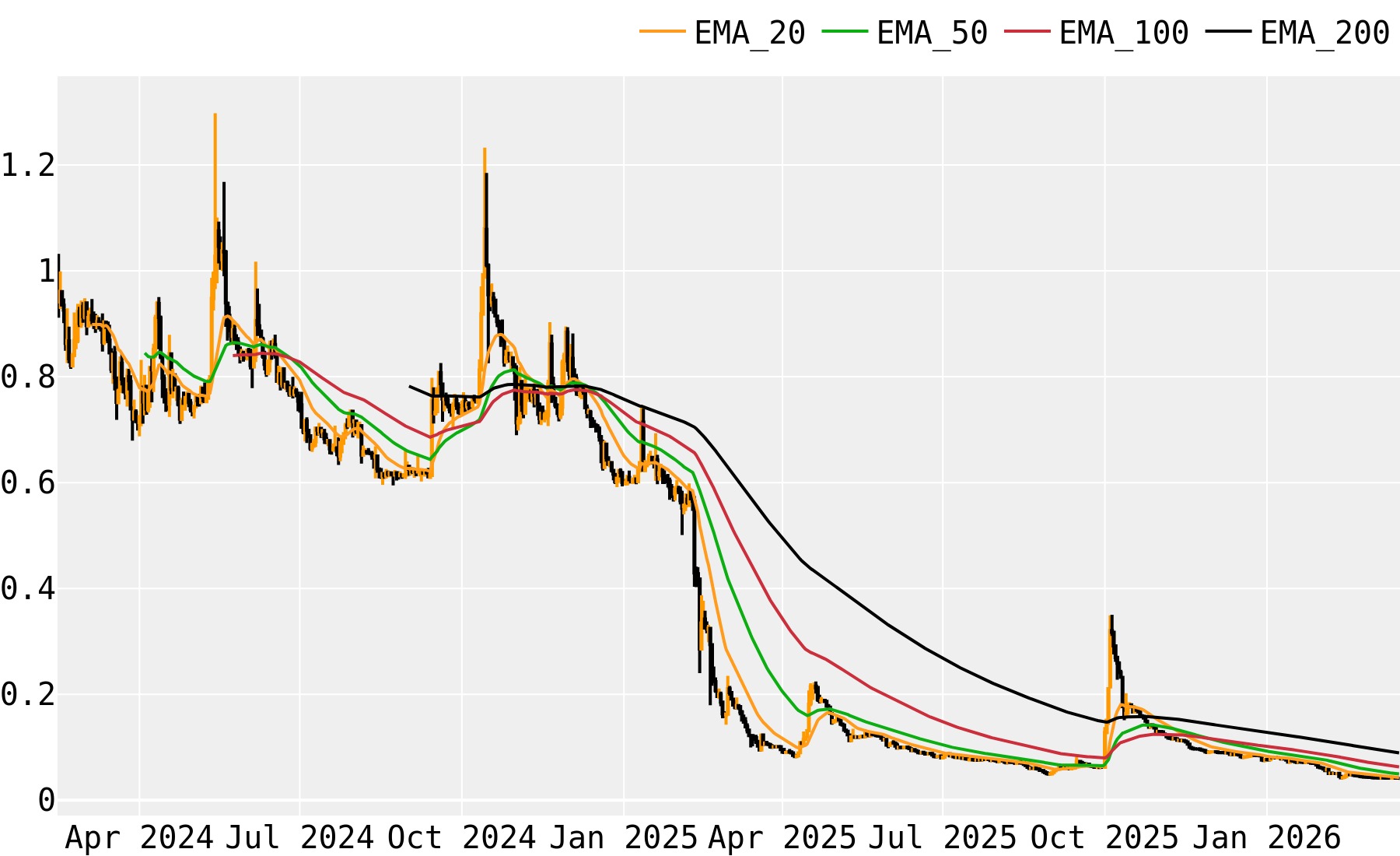 Medias móviles exponenciales de CrossFi