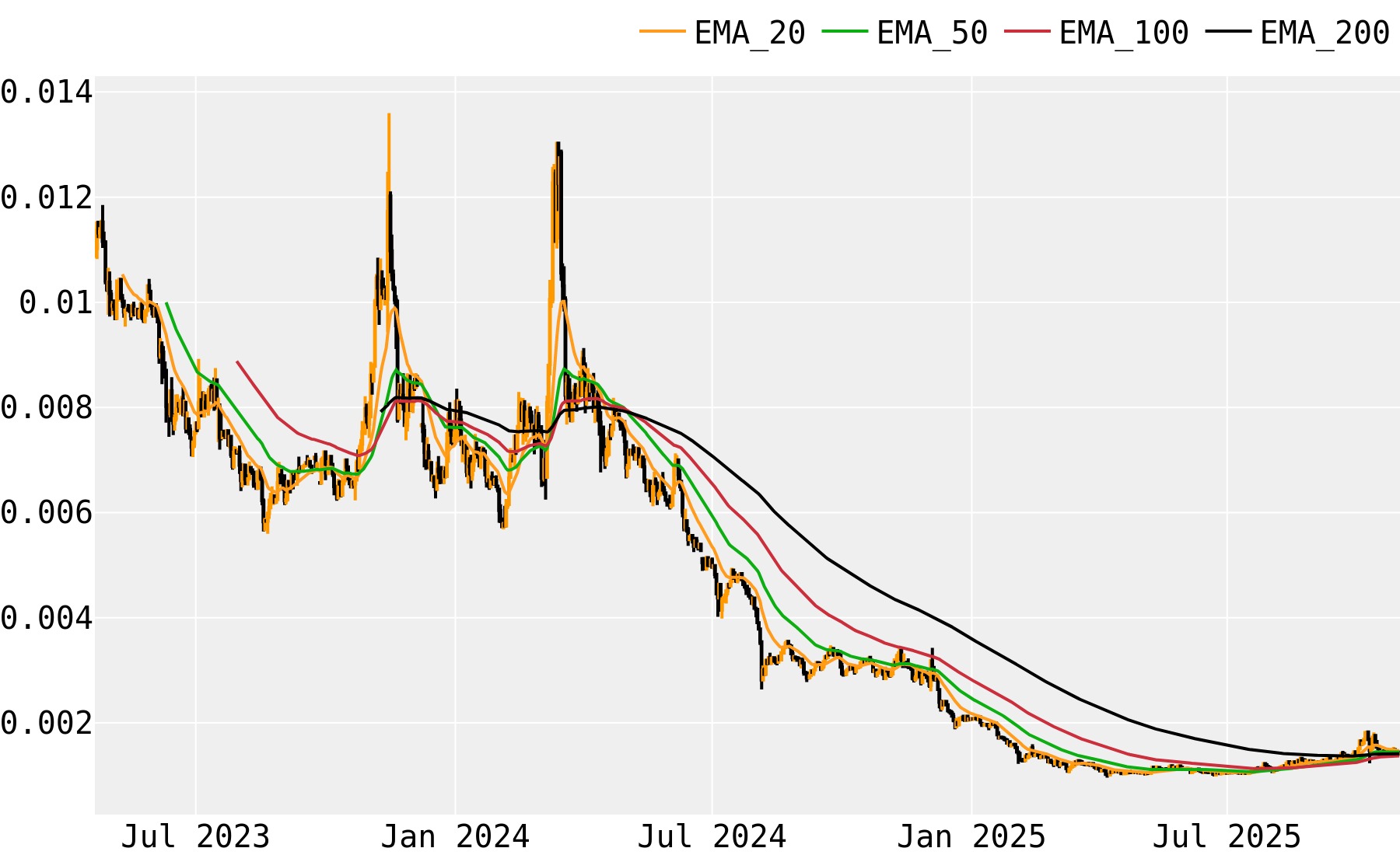 CrossWallet CWT Экспоненциальные скользящие средние