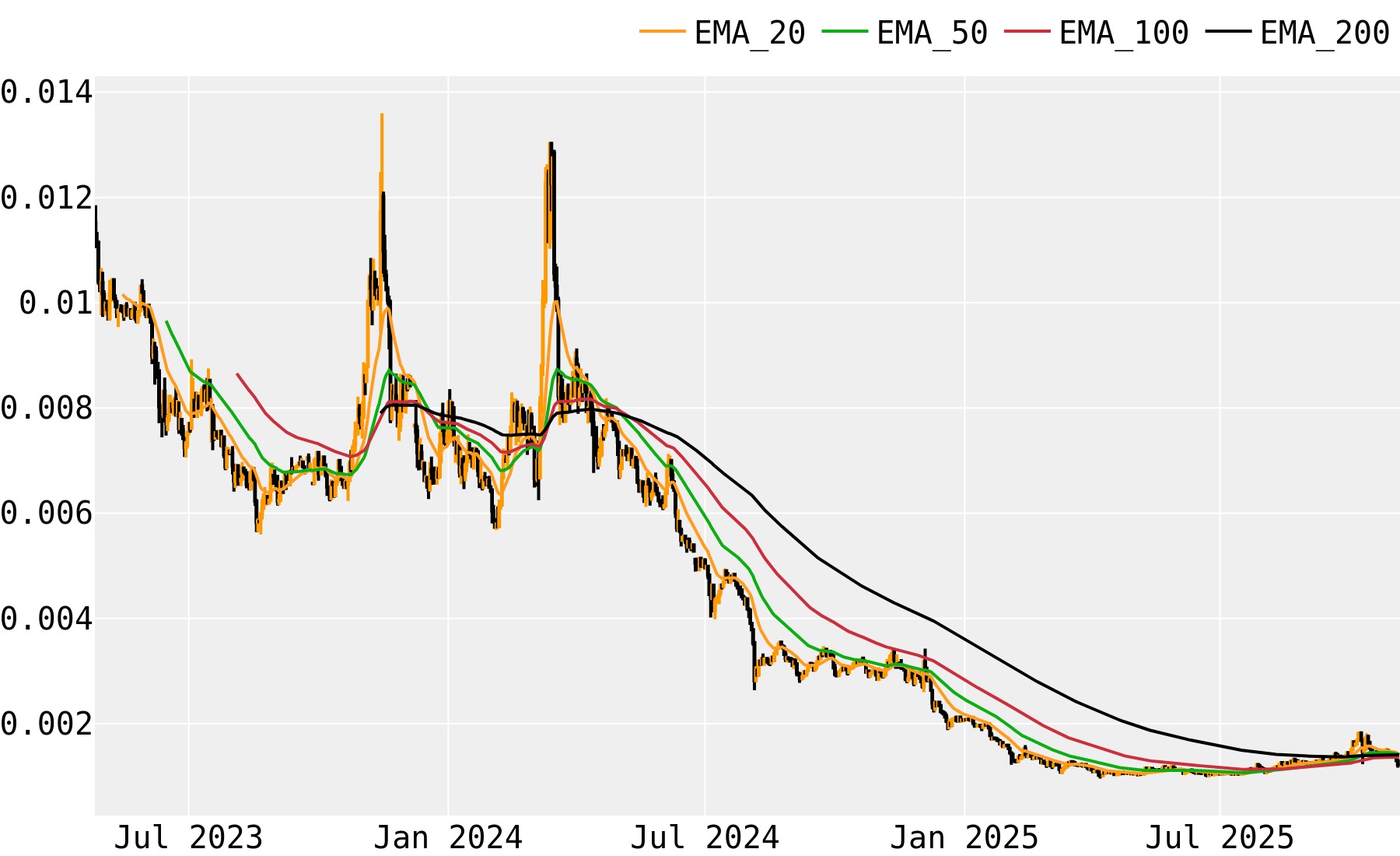 CrossWallet CWT Exponential moving averages