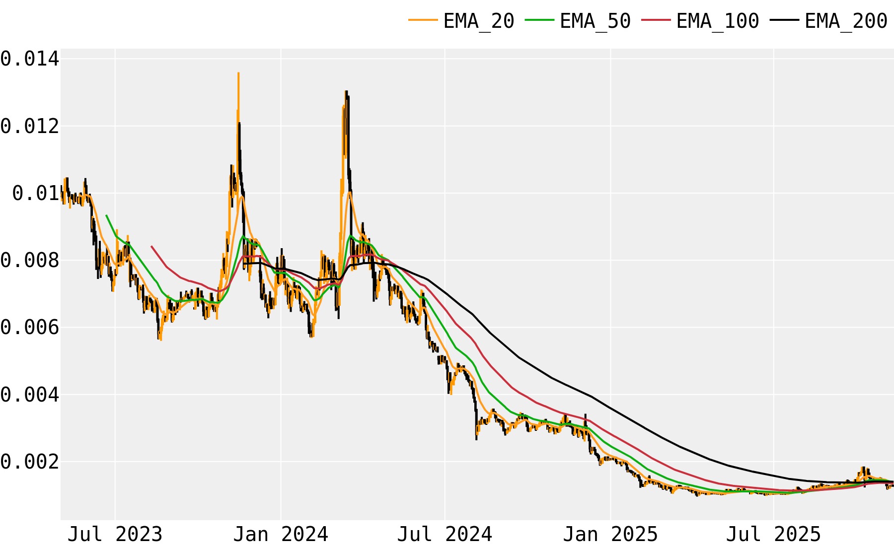 CrossWallet CWT Exponential moving averages