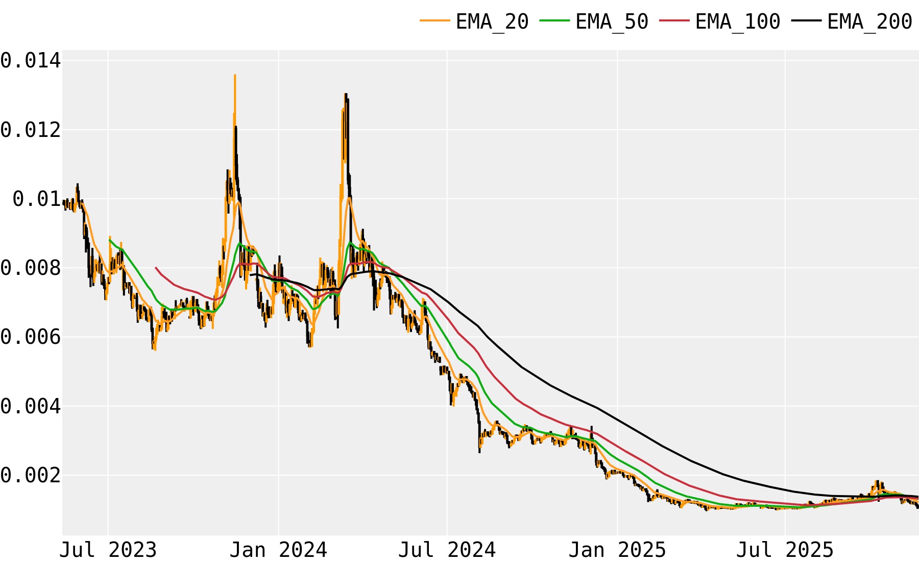 CrossWallet CWT Exponential moving averages