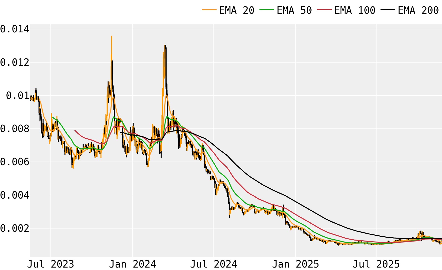 CrossWallet CWT Exponential moving averages