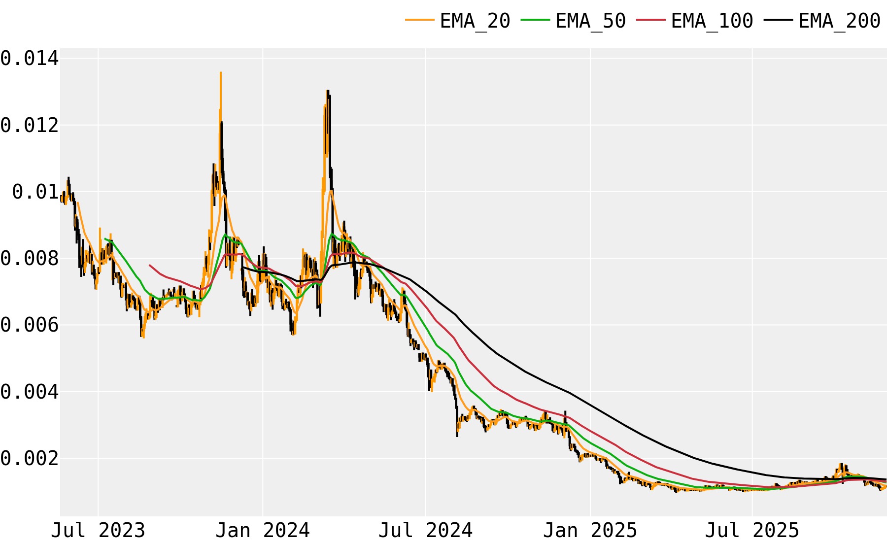 CrossWallet CWT Exponential moving averages
